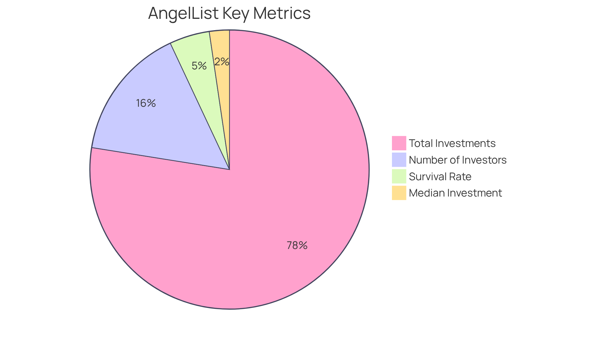 Each slice of the pie shows a different aspect of AngelList's influence on startups - from the total amount invested to the number of investors and the survival rate of funded ventures. The bigger the slice, the more significant that metric is in the overall funding landscape.