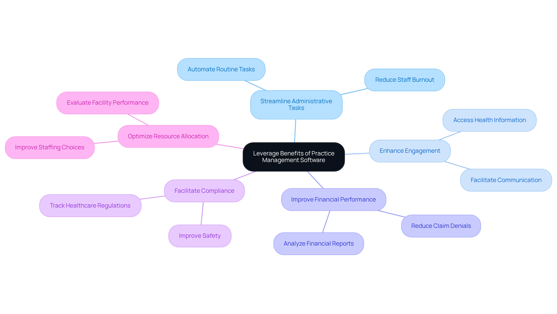 This mindmap shows how clinics can improve their operations by leveraging practice management software. Each branch represents a strategy, and the sub-branches highlight specific actions or benefits related to that strategy. Follow the branches to explore how each strategy contributes to better efficiency and patient care.