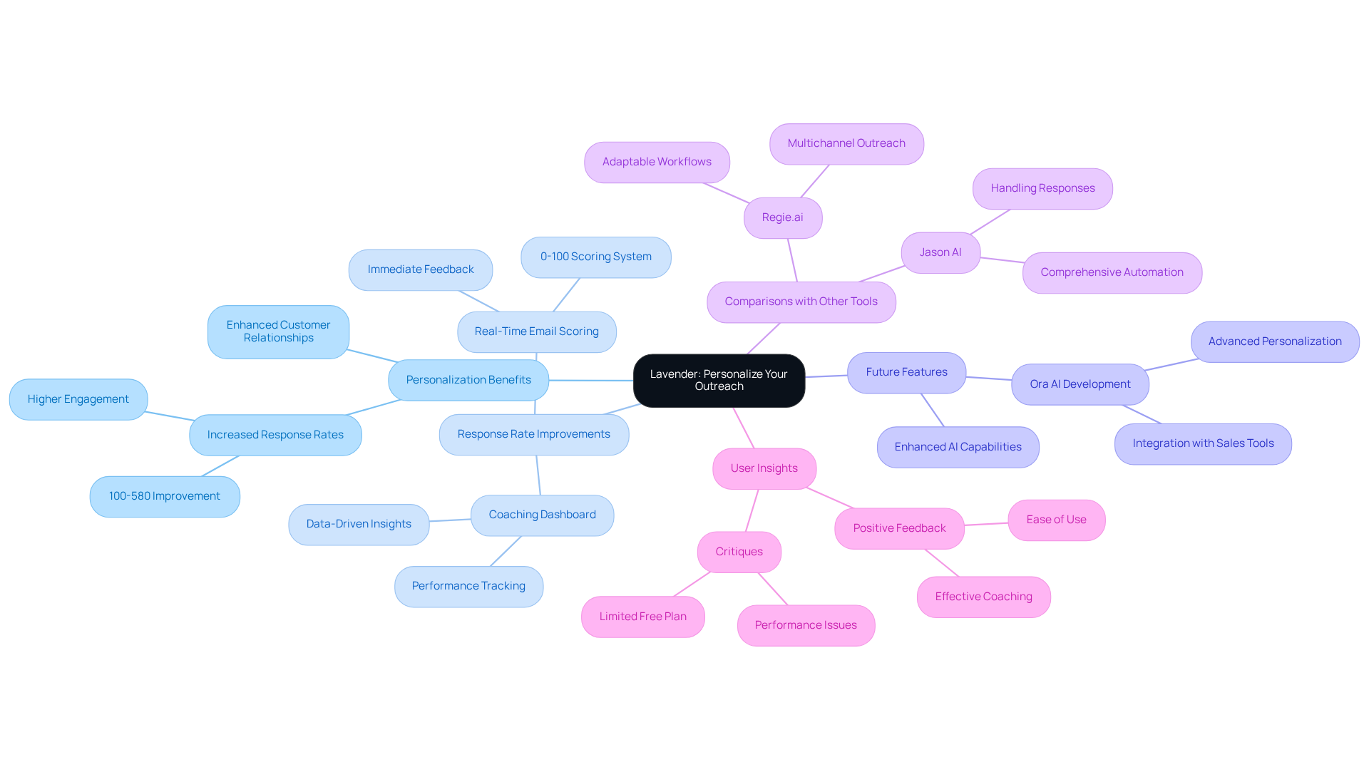 The central node represents Lavender's role in outreach, while branches show its benefits, future potential, and comparisons with other tools. Each branch helps you understand how Lavender can transform your sales engagement.