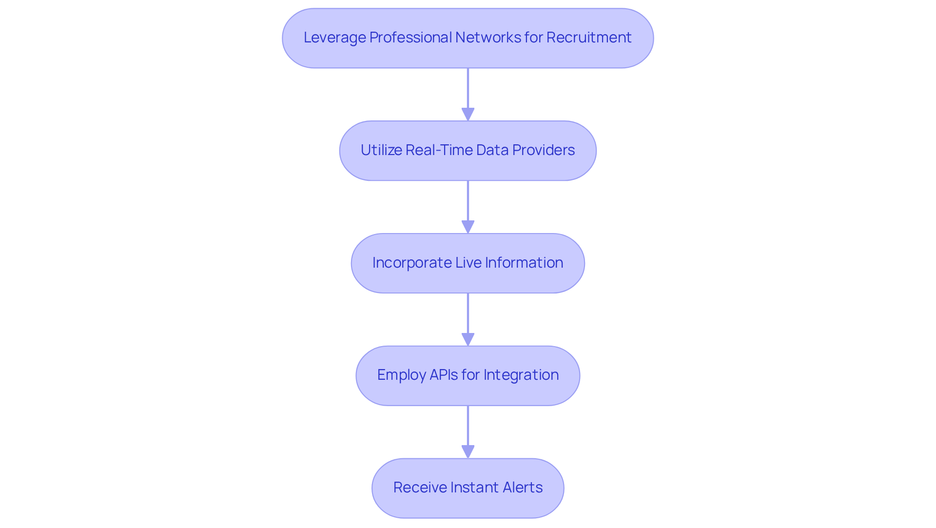 Follow the arrows to see how to effectively use professional networks and real-time data in recruitment. Each step builds on the previous one, guiding you through the process of enhancing hiring strategies. Follow the arrows to see how to effectively use professional networks and real-time data in recruitment. Each step builds on the previous one, guiding you through the process of enhancing hiring strategies.