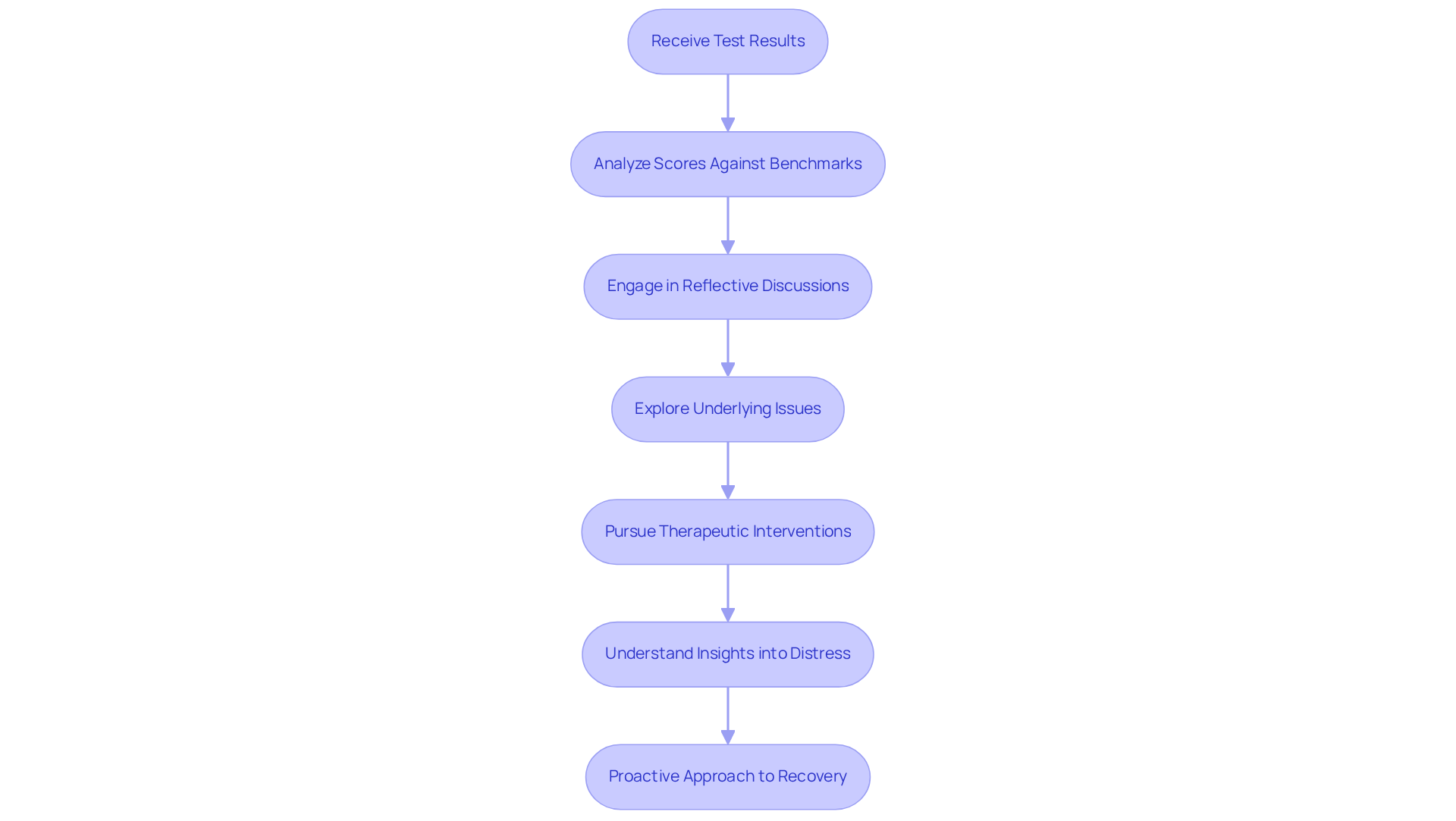 Follow the arrows to see the steps you can take after receiving your test results. Each box represents an important action that can help you understand your feelings and move towards healing.