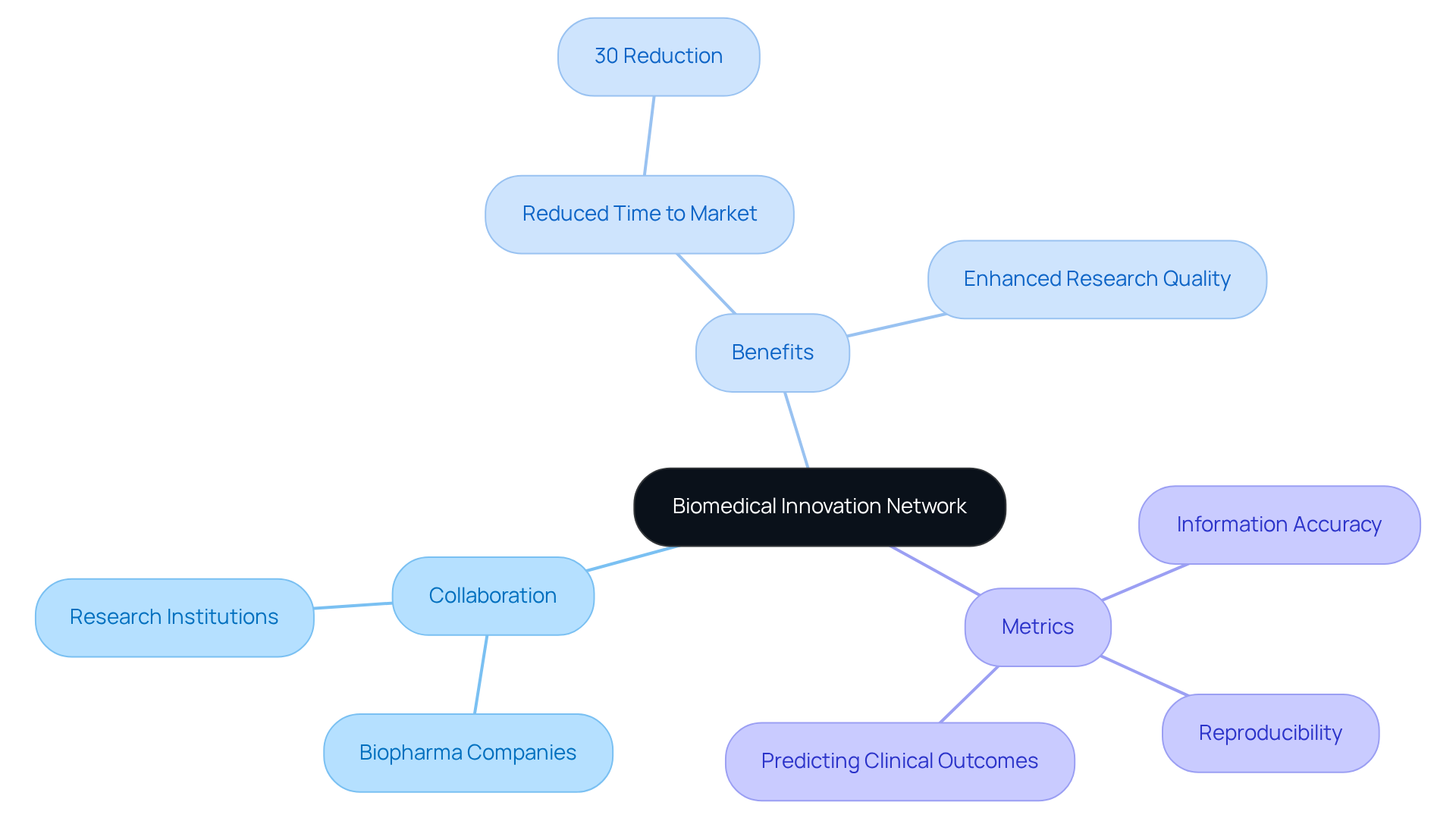 The center represents the network itself, with branches showing how it collaborates and the benefits it brings. Each metric is a way to measure the effectiveness of the systems used in drug development.