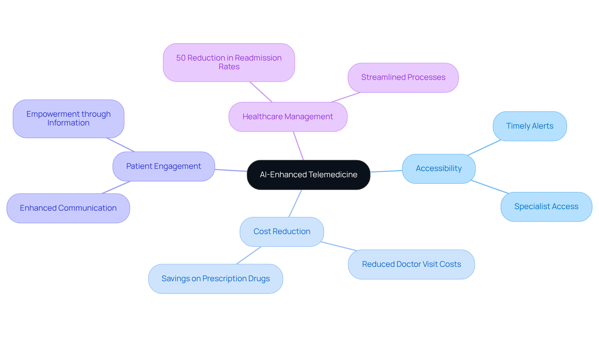The central node represents the main theme of AI in telemedicine, while the branches illustrate the various benefits and outcomes associated with this technology. Each color-coded branch helps you quickly identify different areas of impact.
