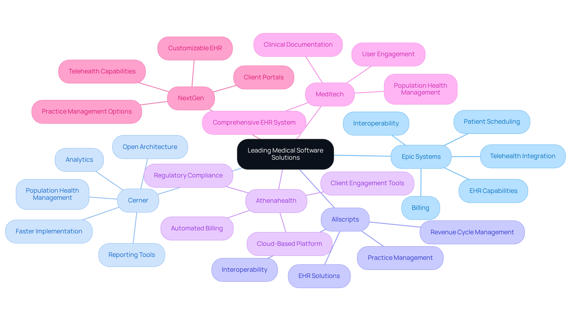 This mindmap shows various leading medical software solutions at the center, with branches for each company. Under each company, you'll find their standout features. This layout helps you quickly compare what each software offers.