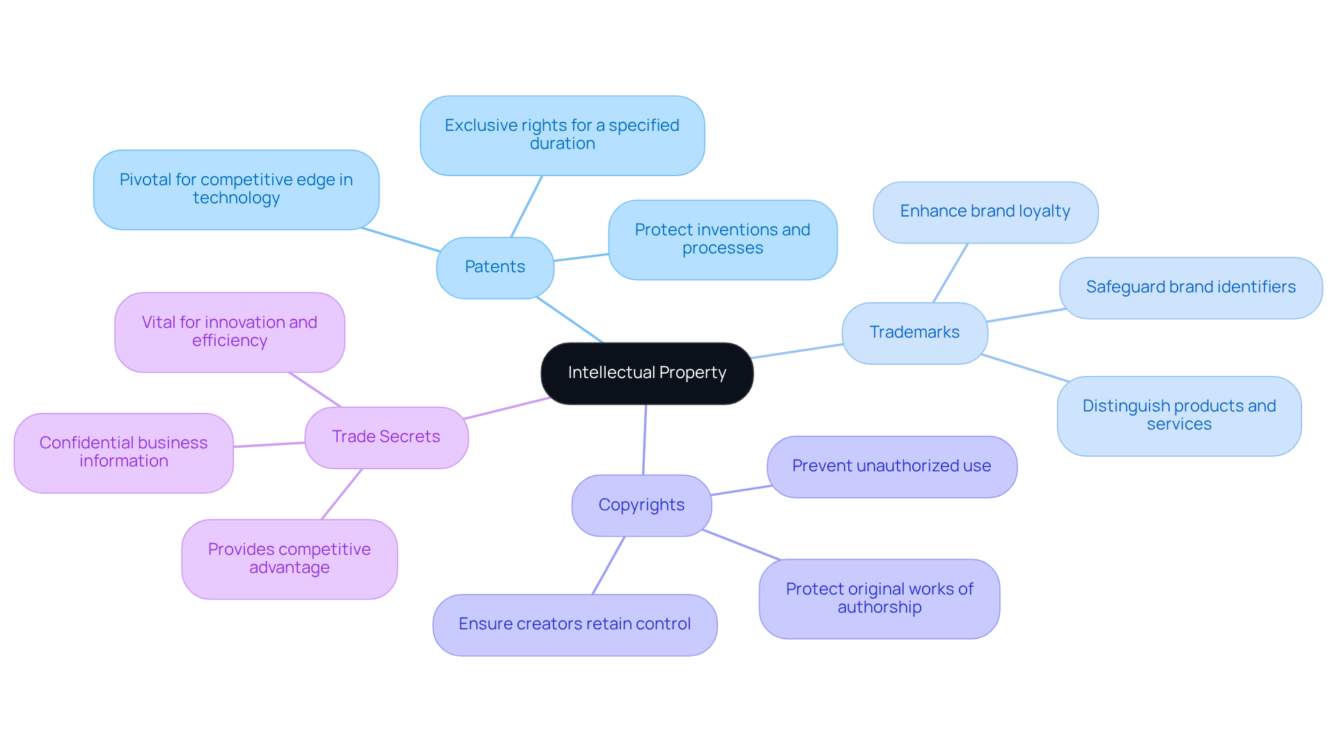 This mindmap shows the main types of intellectual property. Each branch represents a category, and the points under each branch explain why they are important. Follow the branches to understand how each type contributes to protecting innovations. This mindmap shows the main types of intellectual property. Each branch represents a category, and the points under each branch explain why they are important. Follow the branches to understand how each type contributes to protecting innovations.