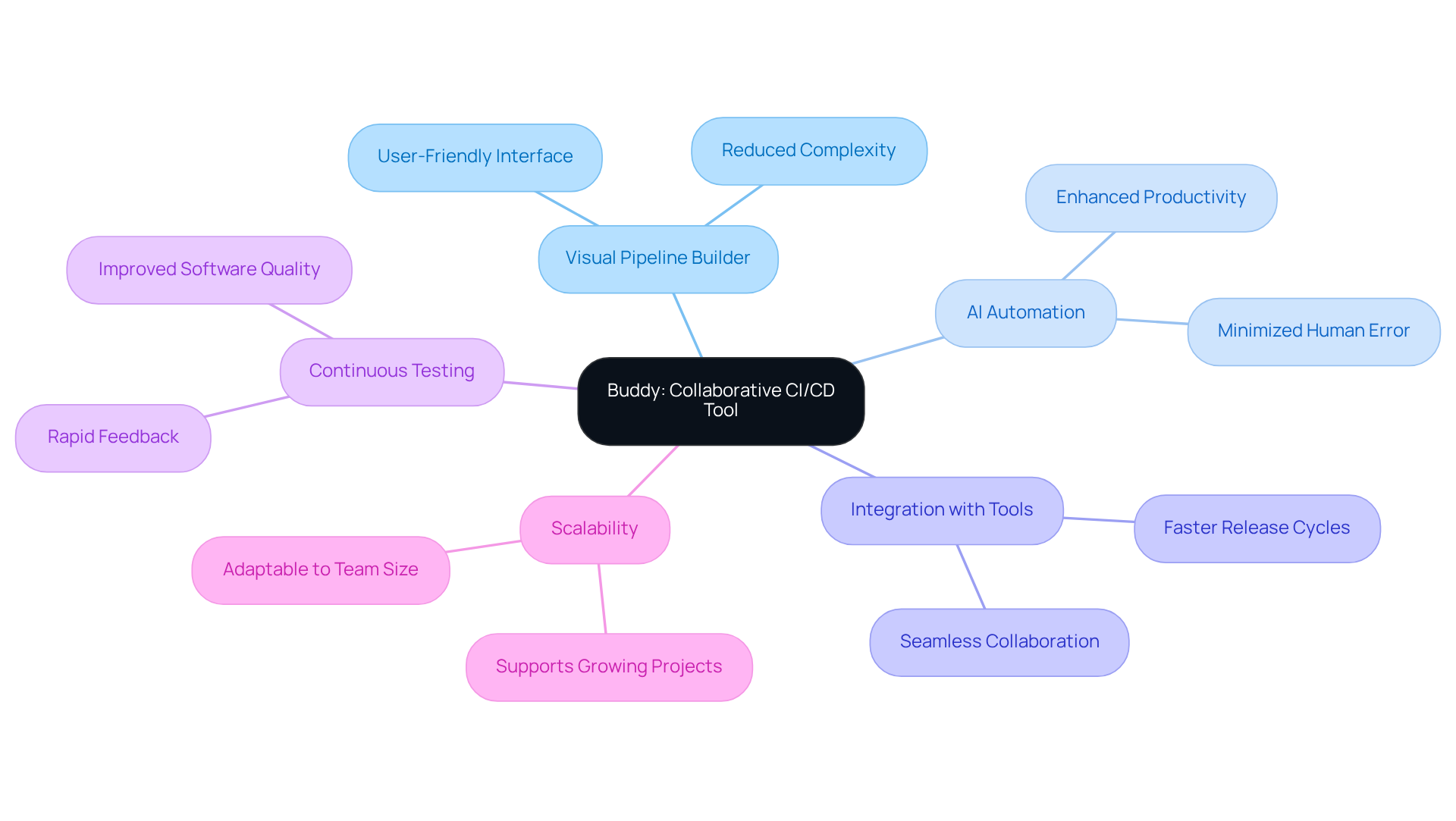 The central node represents Buddy, while branches show its features and their benefits. Follow the branches to understand how each feature contributes to improving software development.