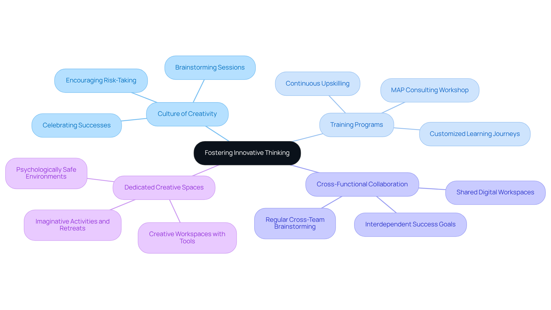 This mindmap illustrates how to inspire creativity within your team. Start at the center with the main goal of fostering innovation, then explore the branches that represent different strategies and actions you can take to achieve this. Each branch leads to specific ideas that contribute to a culture of creativity.