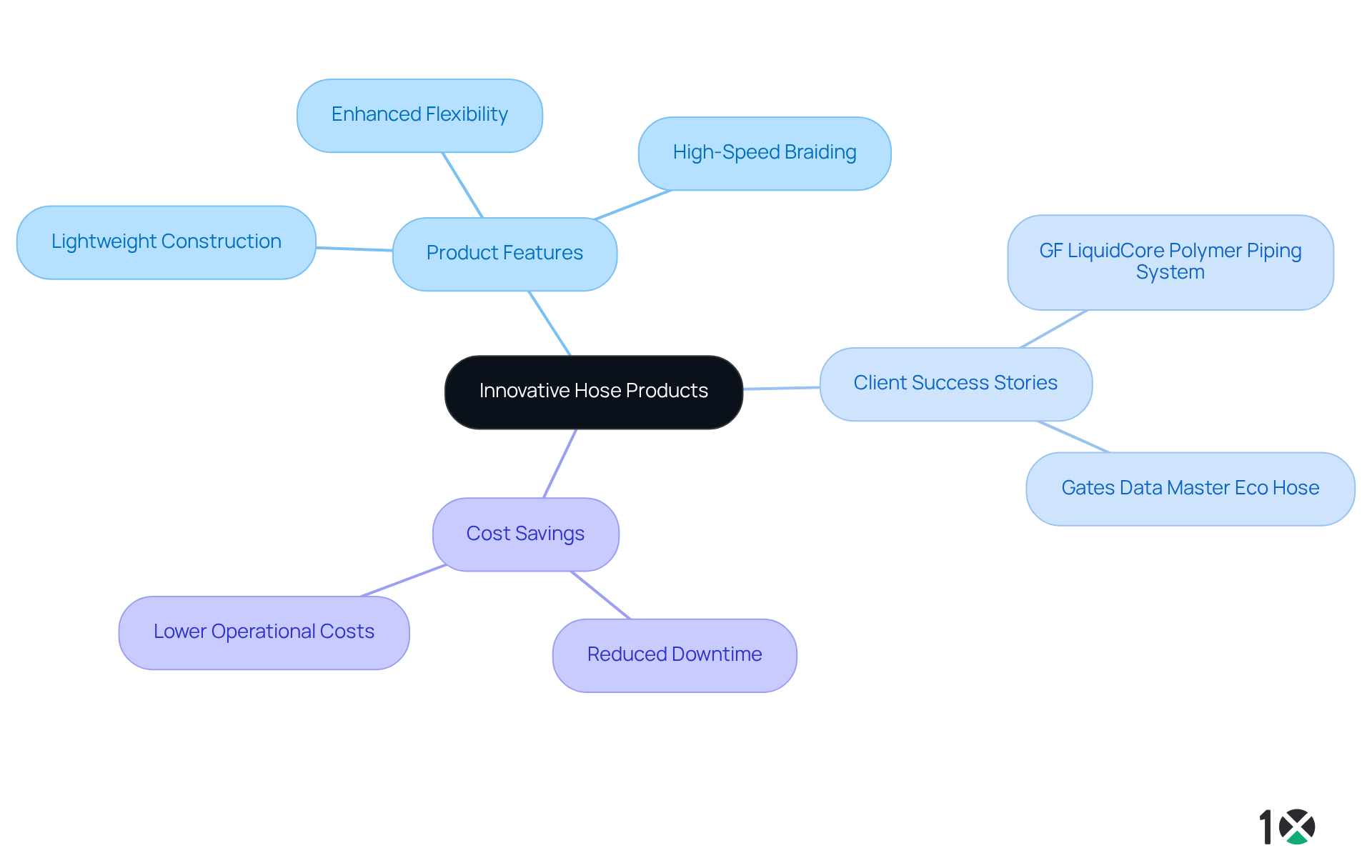 The central node represents the main theme, while branches show key areas of focus. Each sub-branch provides specific details or examples, illustrating how these products contribute to productivity and efficiency. The central node represents the main theme, while branches show key areas of focus. Each sub-branch provides specific details or examples, illustrating how these products contribute to productivity and efficiency.