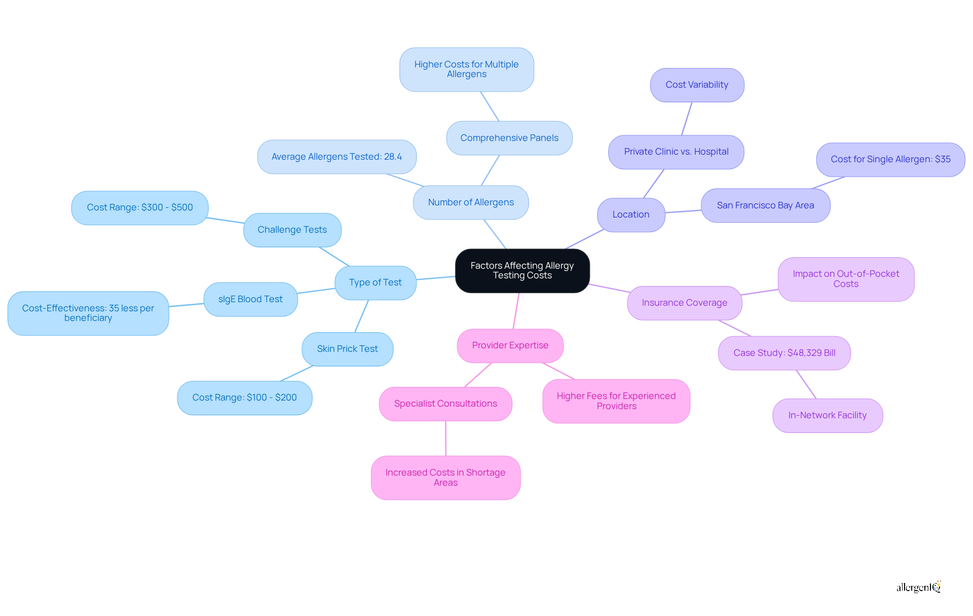 The central node represents the main topic, while each branch shows a different factor that affects costs. The sub-branches provide specific details or examples related to each factor, helping you understand how they contribute to the overall expense.