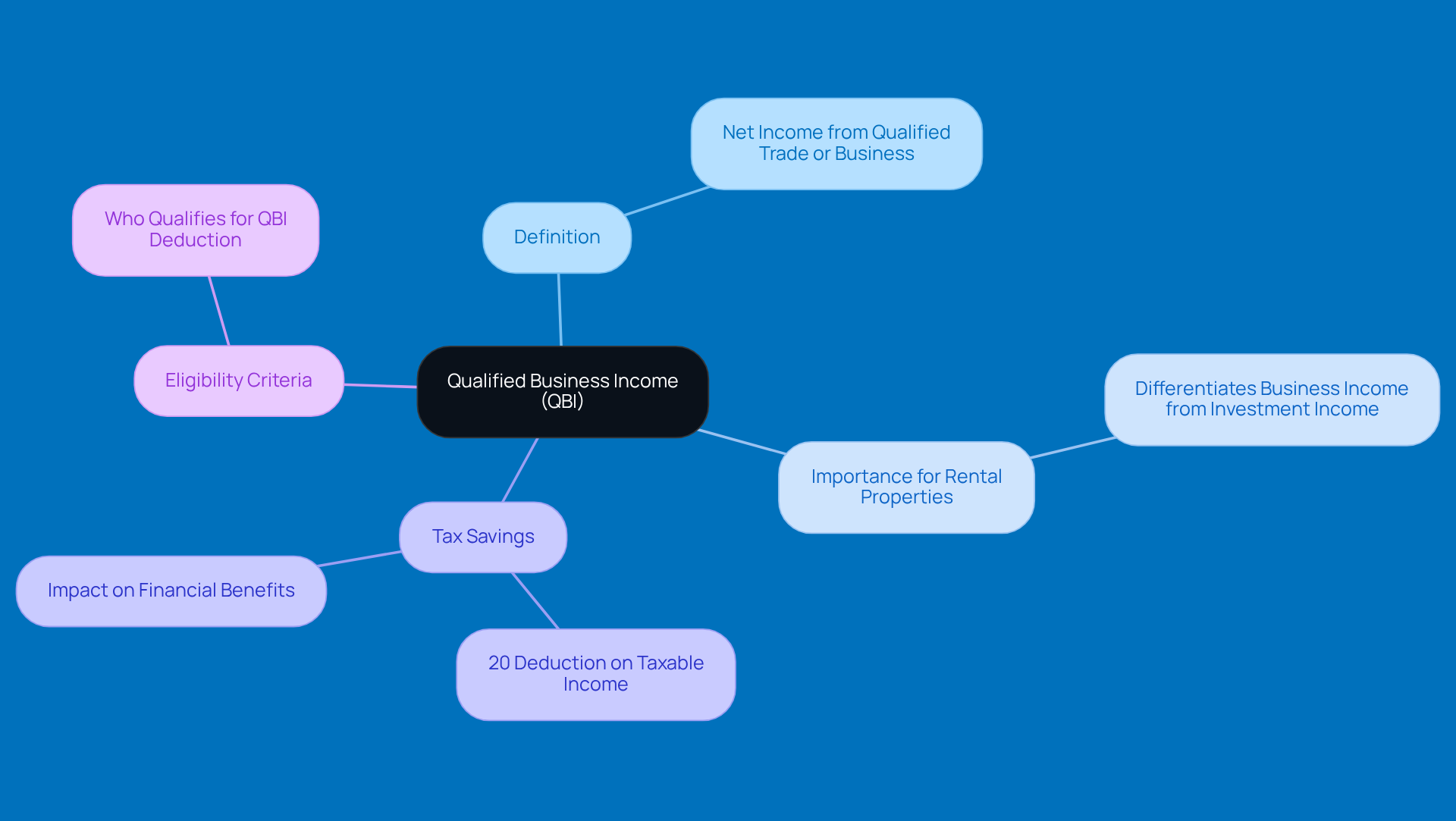 This mindmap starts with QBI at the center, showing how it connects to its definition, importance, potential tax savings, and who qualifies. Each branch helps you see the bigger picture of how QBI can benefit real estate owners.