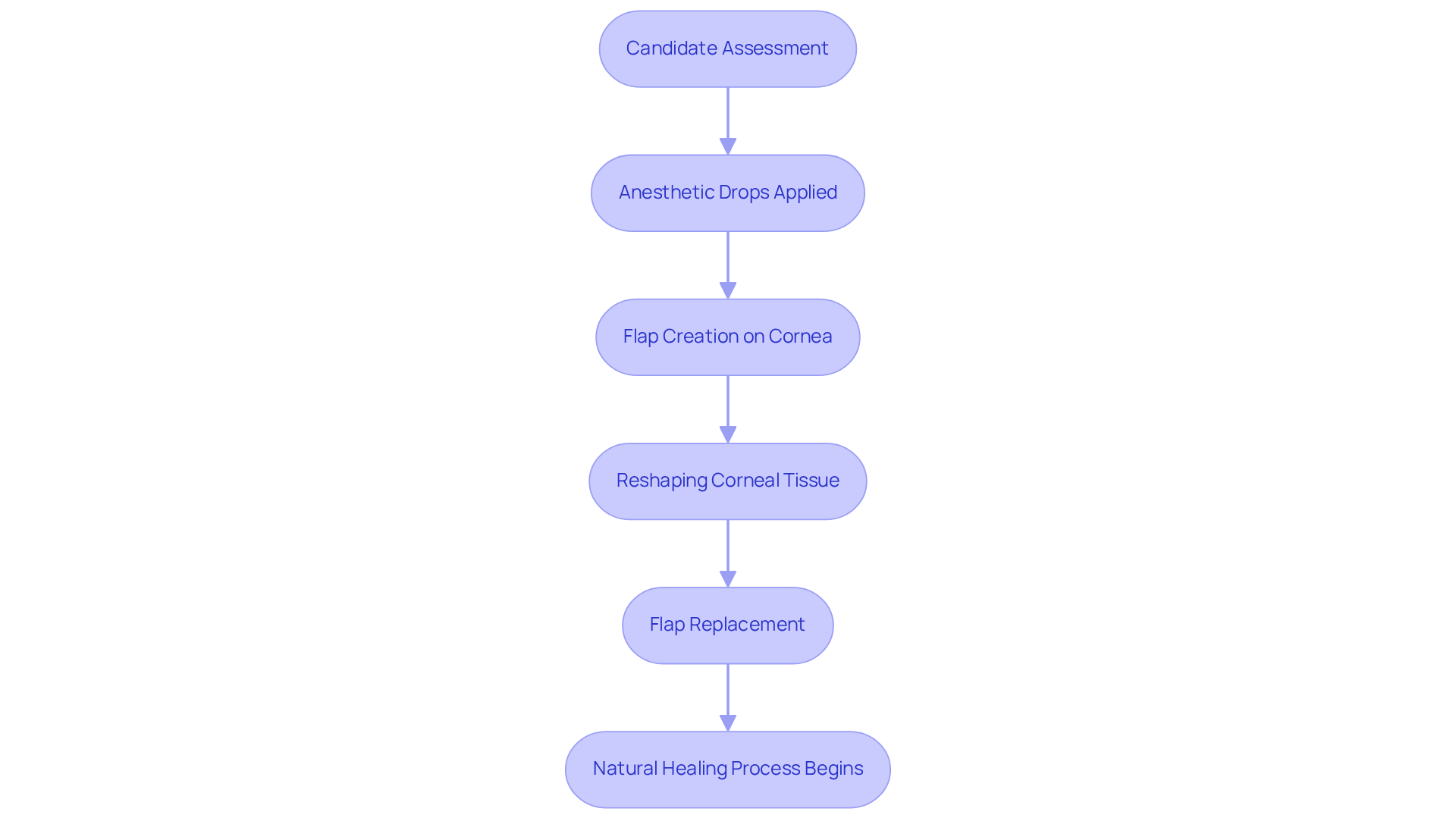 This flowchart outlines the steps involved in laser eye surgery. Each box represents a stage in the procedure, and the arrows show the order in which these steps occur. Follow the arrows to understand how the surgery progresses from assessment to healing. This flowchart outlines the steps involved in laser eye surgery. Each box represents a stage in the procedure, and the arrows show the order in which these steps occur. Follow the arrows to understand how the surgery progresses from assessment to healing.