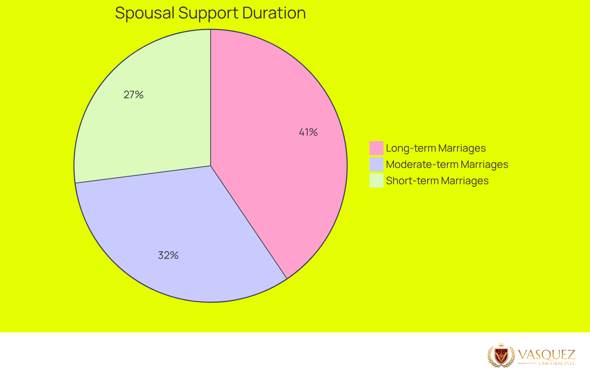This pie chart shows how long spousal support is typically paid based on the length of the marriage. Each slice represents a different category: the bigger the slice, the longer the support duration. Short-term marriages get support for half the marriage length, moderate-term for 60%, and long-term for 75%. This helps you see how the duration of marriage affects financial support after divorce. This pie chart shows how long spousal support is typically paid based on the length of the marriage. Each slice represents a different category: the bigger the slice, the longer the support duration. Short-term marriages get support for half the marriage length, moderate-term for 60%, and long-term for 75%. This helps you see how the duration of marriage affects financial support after divorce.