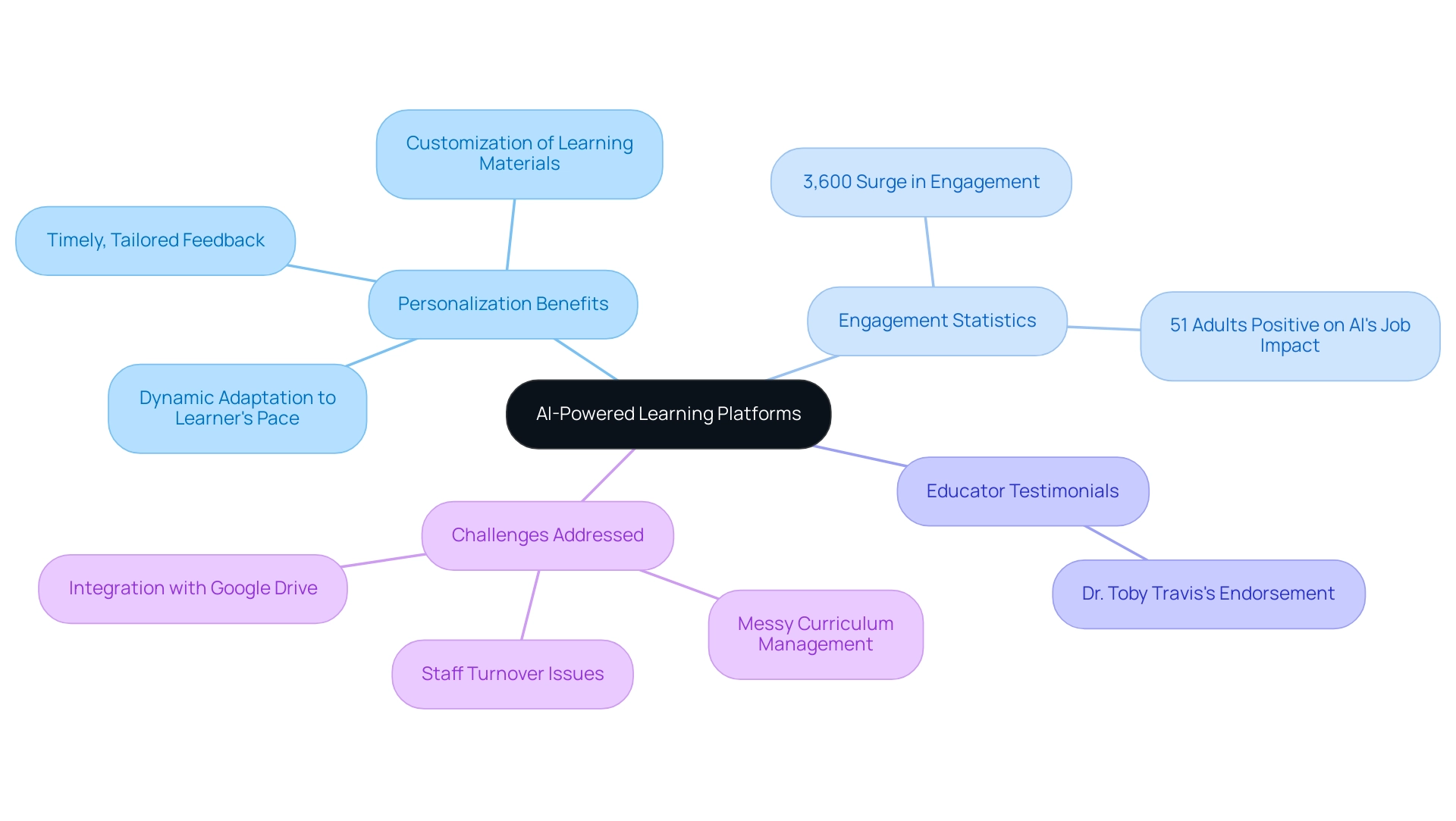 The central node represents AI-powered learning platforms, with branches illustrating personalization benefits, engagement statistics, educator testimonials, and challenges addressed.