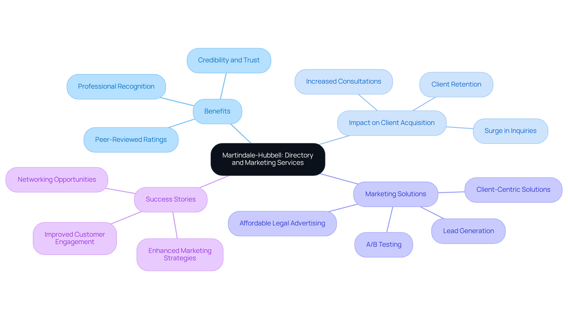 Start in the center with Martindale-Hubbell, then follow the branches to explore its services, benefits, and how they impact law firms. Each branch represents a different aspect of how the directory helps legal practices. Start in the center with Martindale-Hubbell, then follow the branches to explore its services, benefits, and how they impact law firms. Each branch represents a different aspect of how the directory helps legal practices.