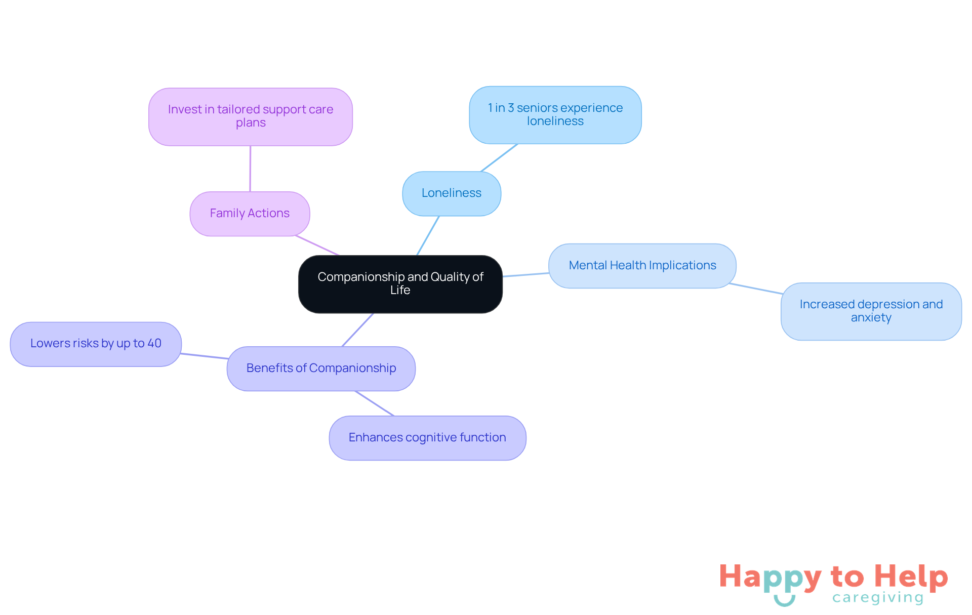 The central idea is companionship, which branches out to show how it relates to loneliness, mental health, and what families can do to help. Each branch highlights important points that contribute to understanding the overall impact.