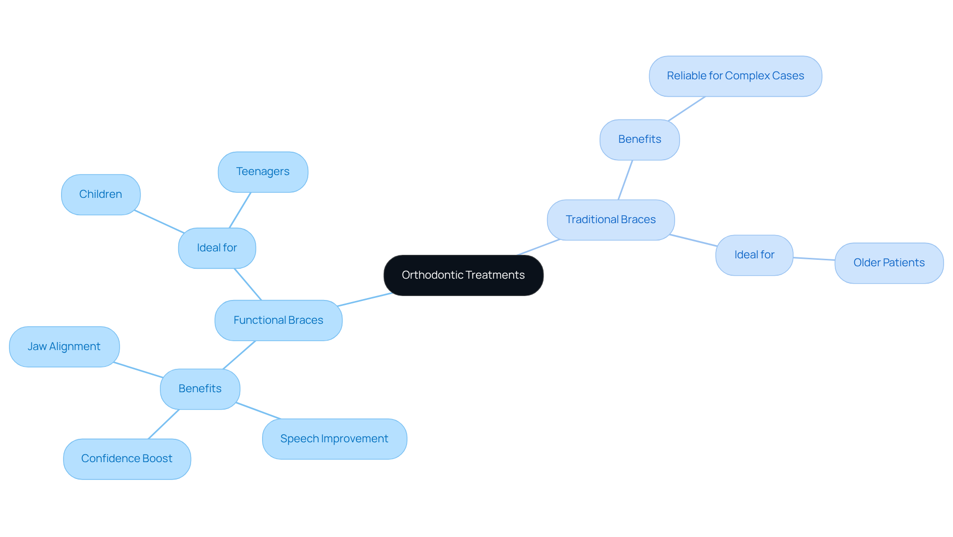 The central node represents orthodontic treatments, with branches showing the two types of braces. Each branch highlights key benefits and ideal patient types, helping you understand which option might be best for your child.