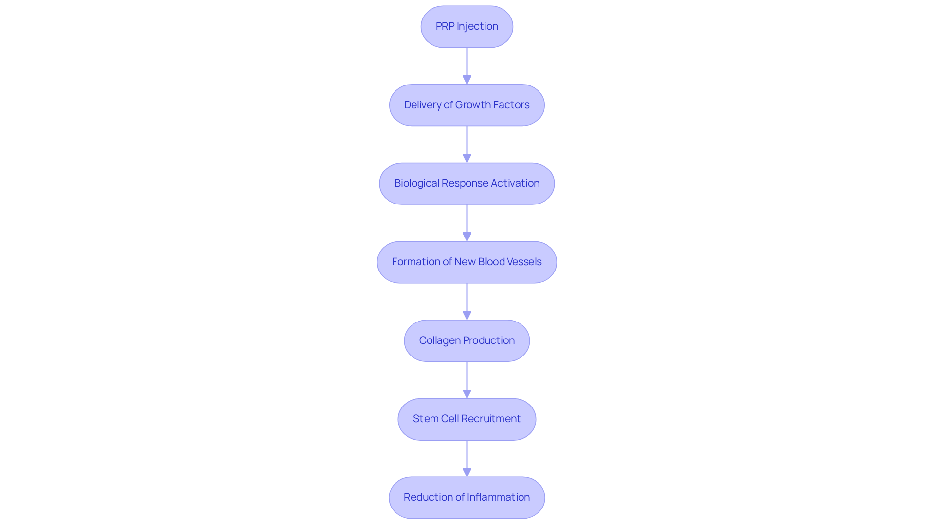 This flowchart shows how PRP injections work. Start with the injection, and follow the arrows to see how each step contributes to healing and recovery. This flowchart shows how PRP injections work. Start with the injection, and follow the arrows to see how each step contributes to healing and recovery.