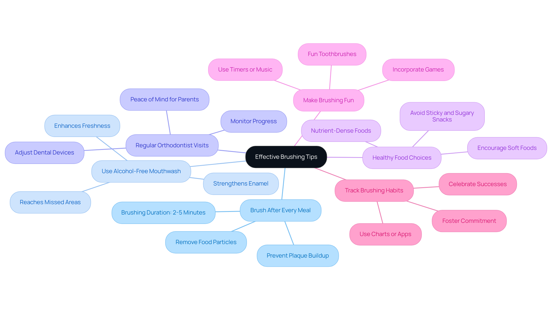 This mindmap starts with the main idea of effective brushing tips for children with braces. Each branch represents a different tip, and you can explore further details by following the sub-branches. It's designed to help parents easily understand and remember the best practices for their child's oral hygiene. This mindmap starts with the main idea of effective brushing tips for children with braces. Each branch represents a different tip, and you can explore further details by following the sub-branches. It's designed to help parents easily understand and remember the best practices for their child's oral hygiene.