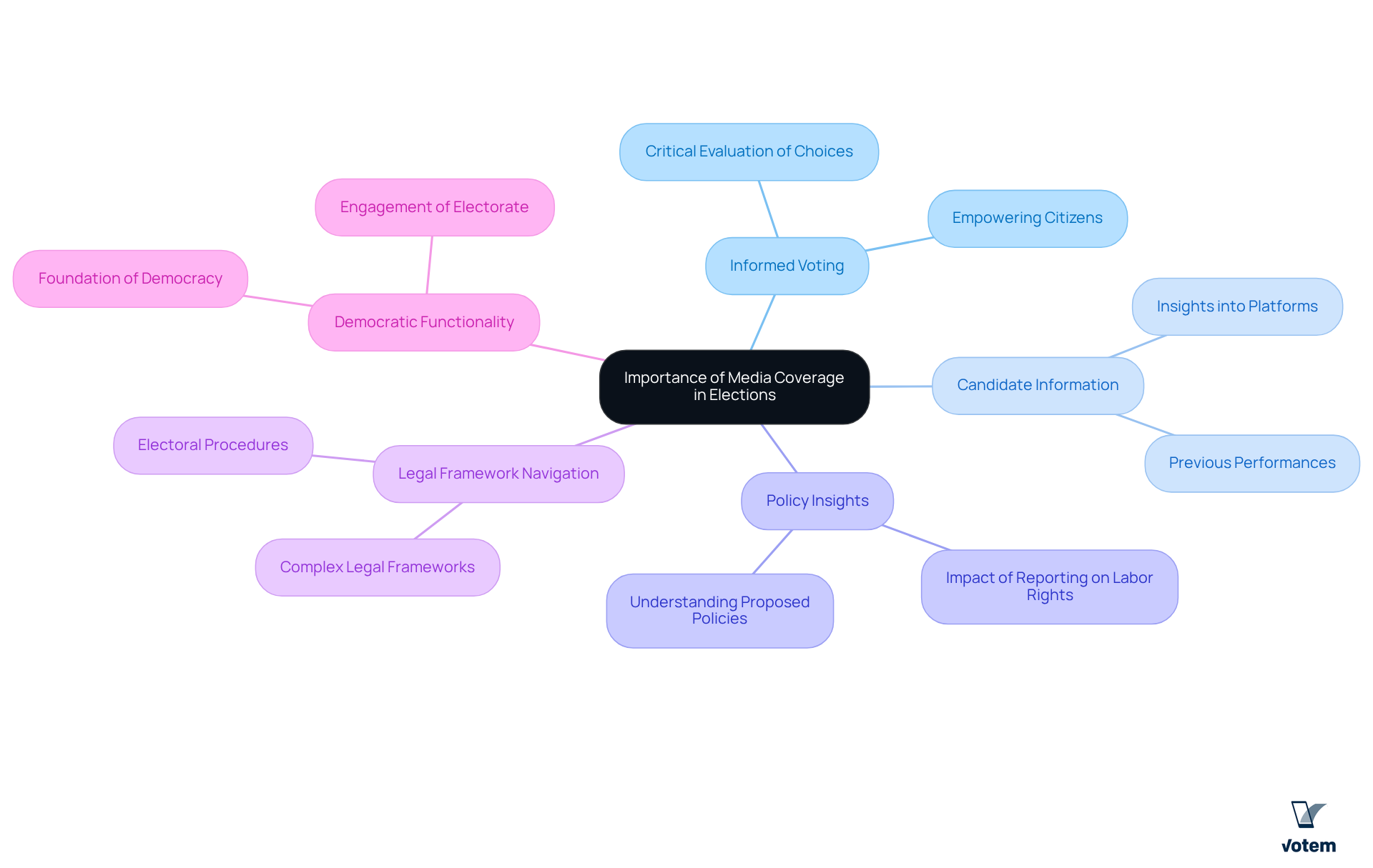 The center represents the main idea, while the branches highlight key areas where media coverage impacts voting decisions. Each branch helps explain how media informs the electorate and enhances democratic engagement. The center represents the main idea, while the branches highlight key areas where media coverage impacts voting decisions. Each branch helps explain how media informs the electorate and enhances democratic engagement.