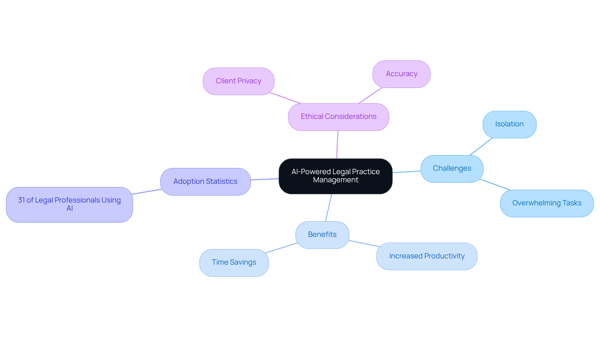 The center represents the main theme of AI tools in legal practice. Each branch shows different aspects: challenges solo practitioners face, the benefits of using AI, current usage statistics, and important ethical considerations to keep in mind. The center represents the main theme of AI tools in legal practice. Each branch shows different aspects: challenges solo practitioners face, the benefits of using AI, current usage statistics, and important ethical considerations to keep in mind.