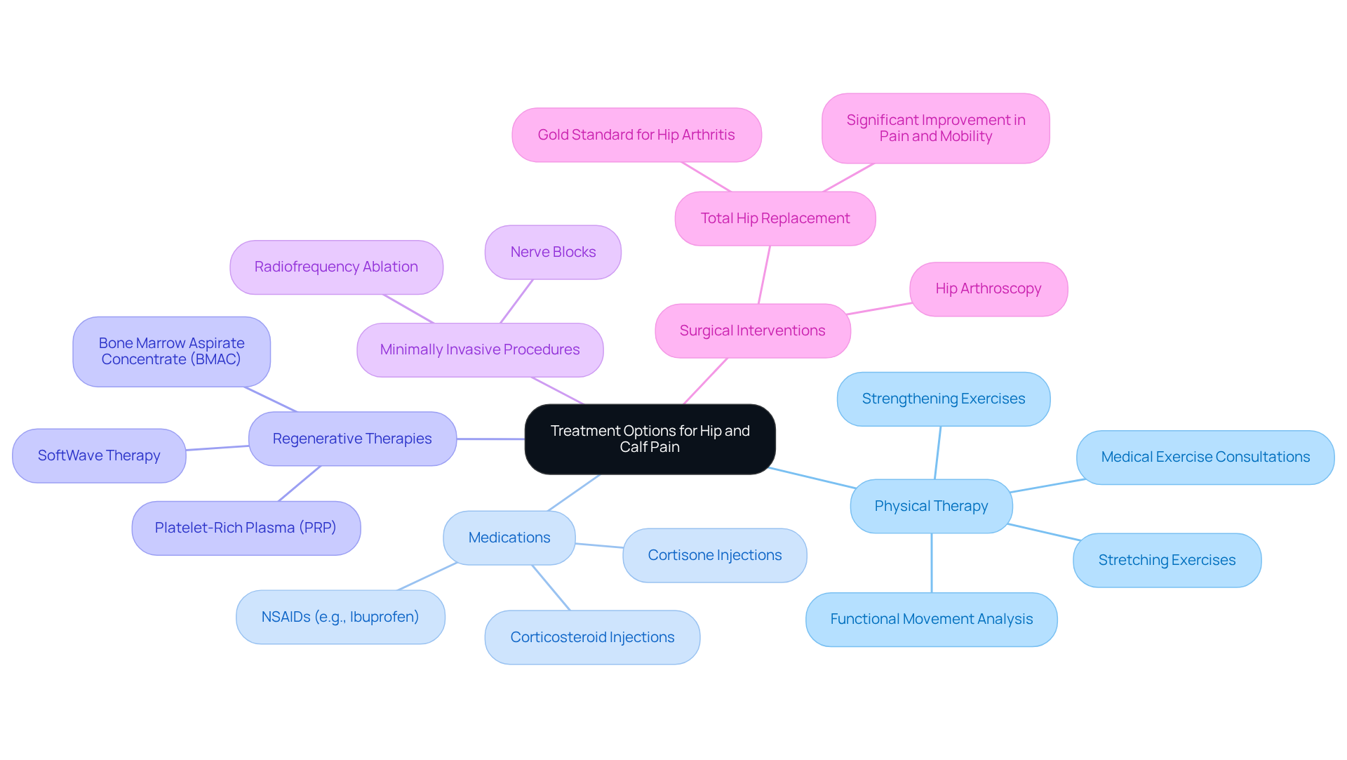 This mindmap shows various ways to treat hip and calf pain. Start at the center with the main topic, then follow the branches to explore different treatment categories. Each branch leads to specific treatments, helping you see all your options at a glance. This mindmap shows various ways to treat hip and calf pain. Start at the center with the main topic, then follow the branches to explore different treatment categories. Each branch leads to specific treatments, helping you see all your options at a glance.