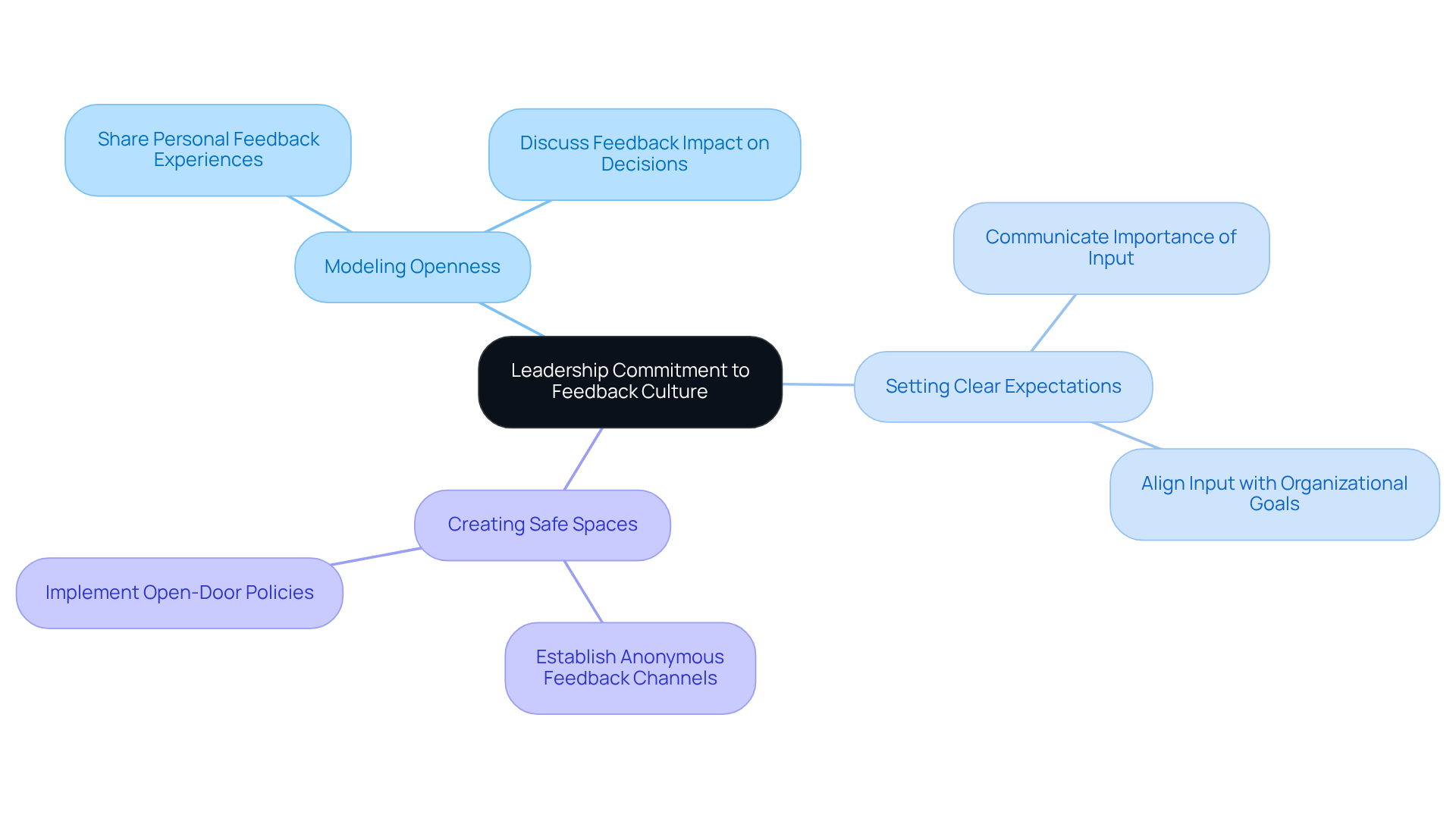 The center represents the main idea of leadership commitment, while the branches show key practices leaders can adopt. Each practice has specific actions that illustrate how to implement it effectively. The center represents the main idea of leadership commitment, while the branches show key practices leaders can adopt. Each practice has specific actions that illustrate how to implement it effectively.