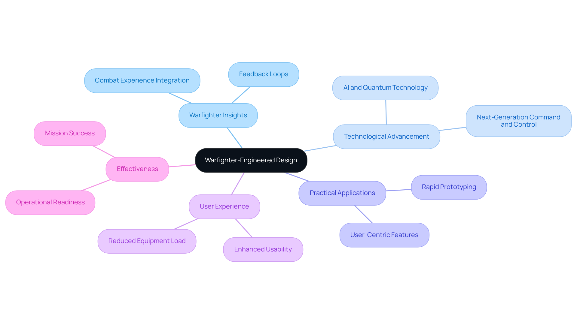 The central idea represents the design philosophy, while the branches show how warfighter insights shape various aspects of the software, making it more effective and reliable in real-world scenarios. The central idea represents the design philosophy, while the branches show how warfighter insights shape various aspects of the software, making it more effective and reliable in real-world scenarios.
