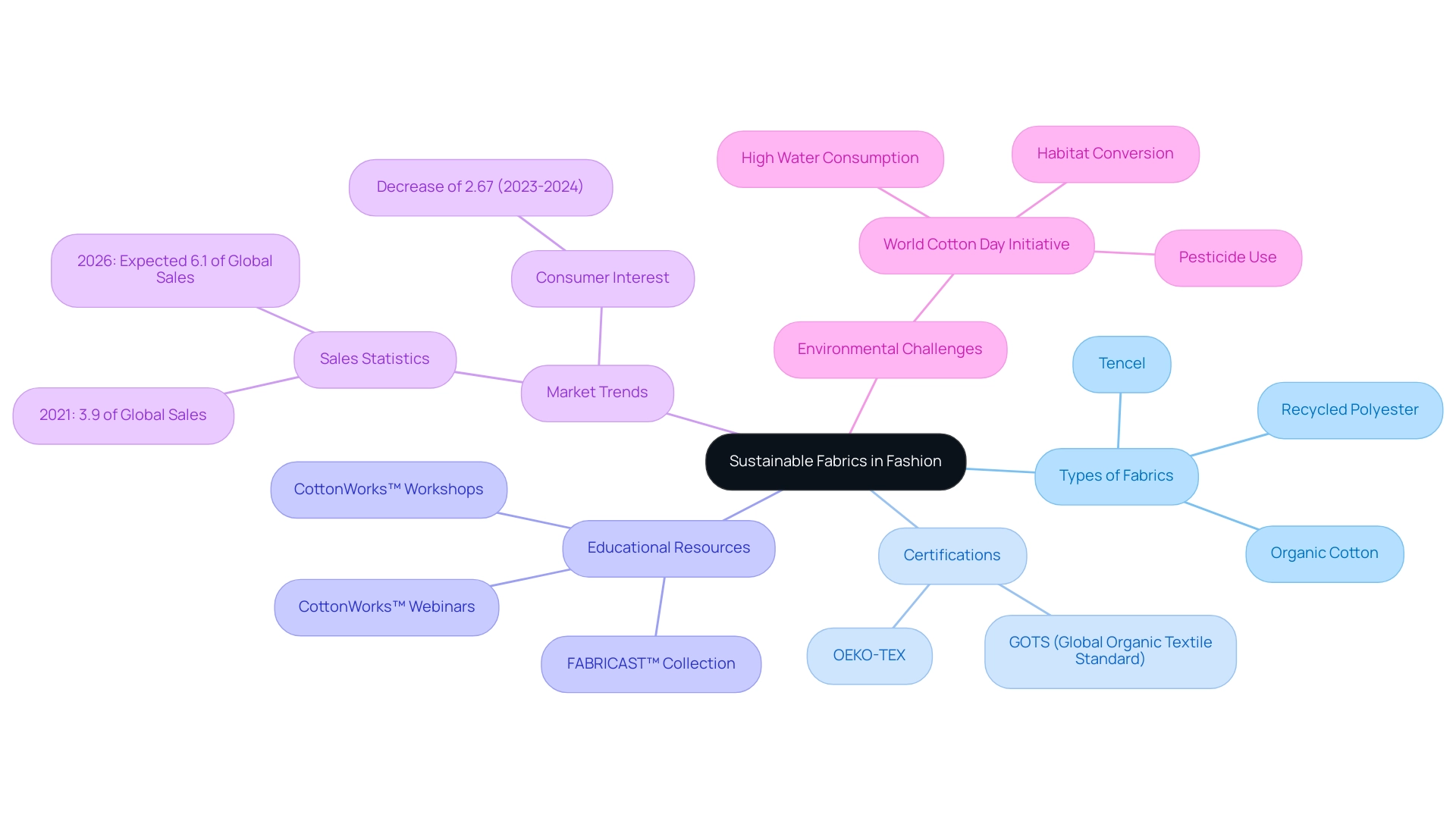 The central node represents sustainable fabrics, with branches representing types, certifications, resources, and market trends.