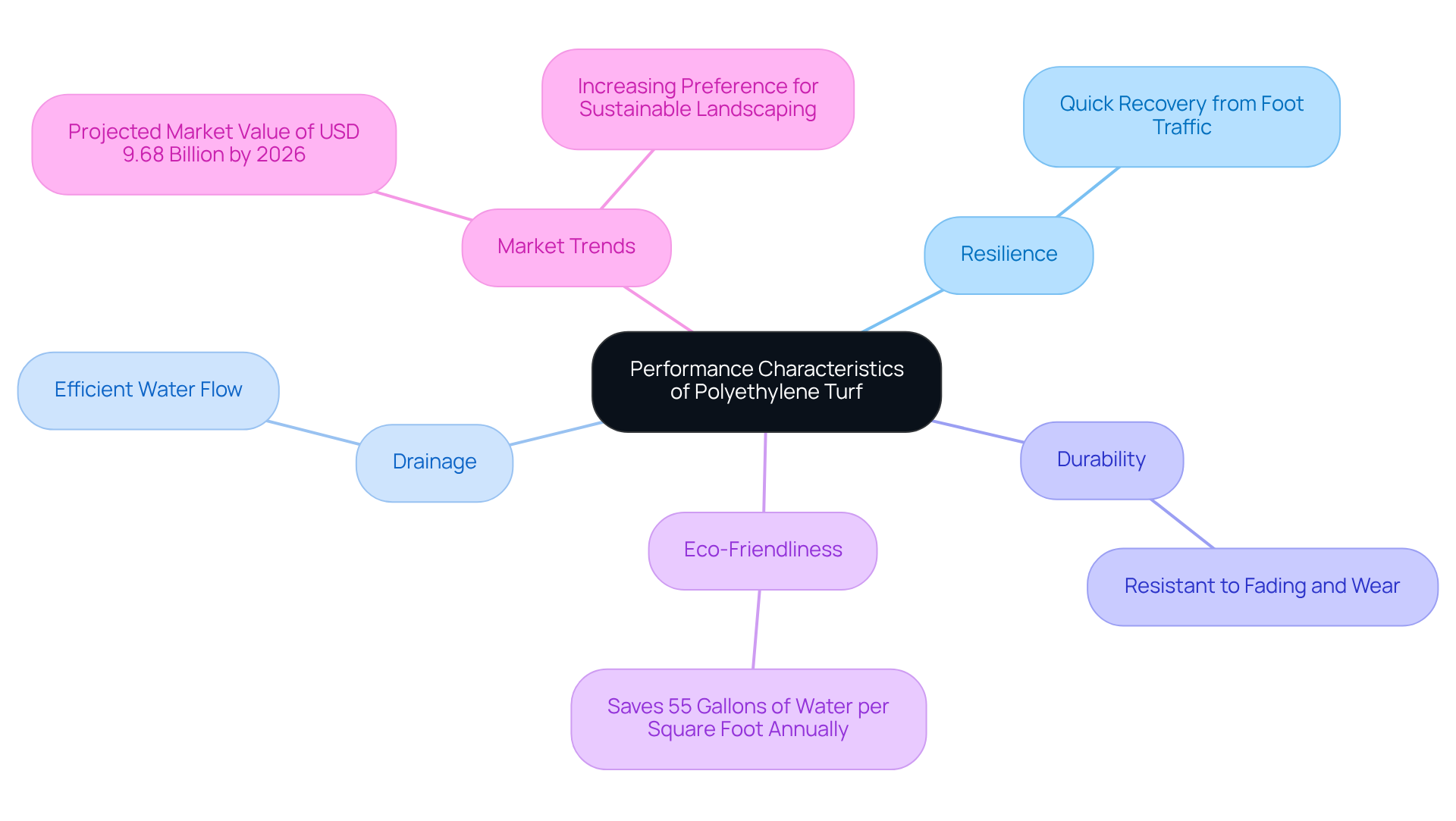 This mindmap illustrates the key features of polyethylene turf. Start at the center with the main topic, then explore each branch to see how resilience, drainage, durability, eco-friendliness, and market trends contribute to its overall value and appeal.