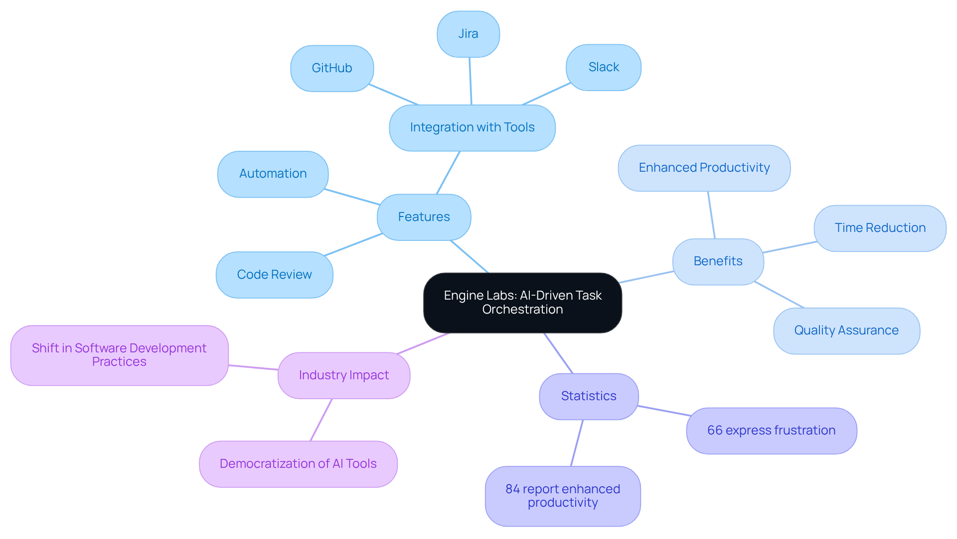 The central node represents the main topic, while branches show key features, benefits, and statistics related to Engine Labs' platform. Each color-coded branch helps you easily identify different aspects of the solution.