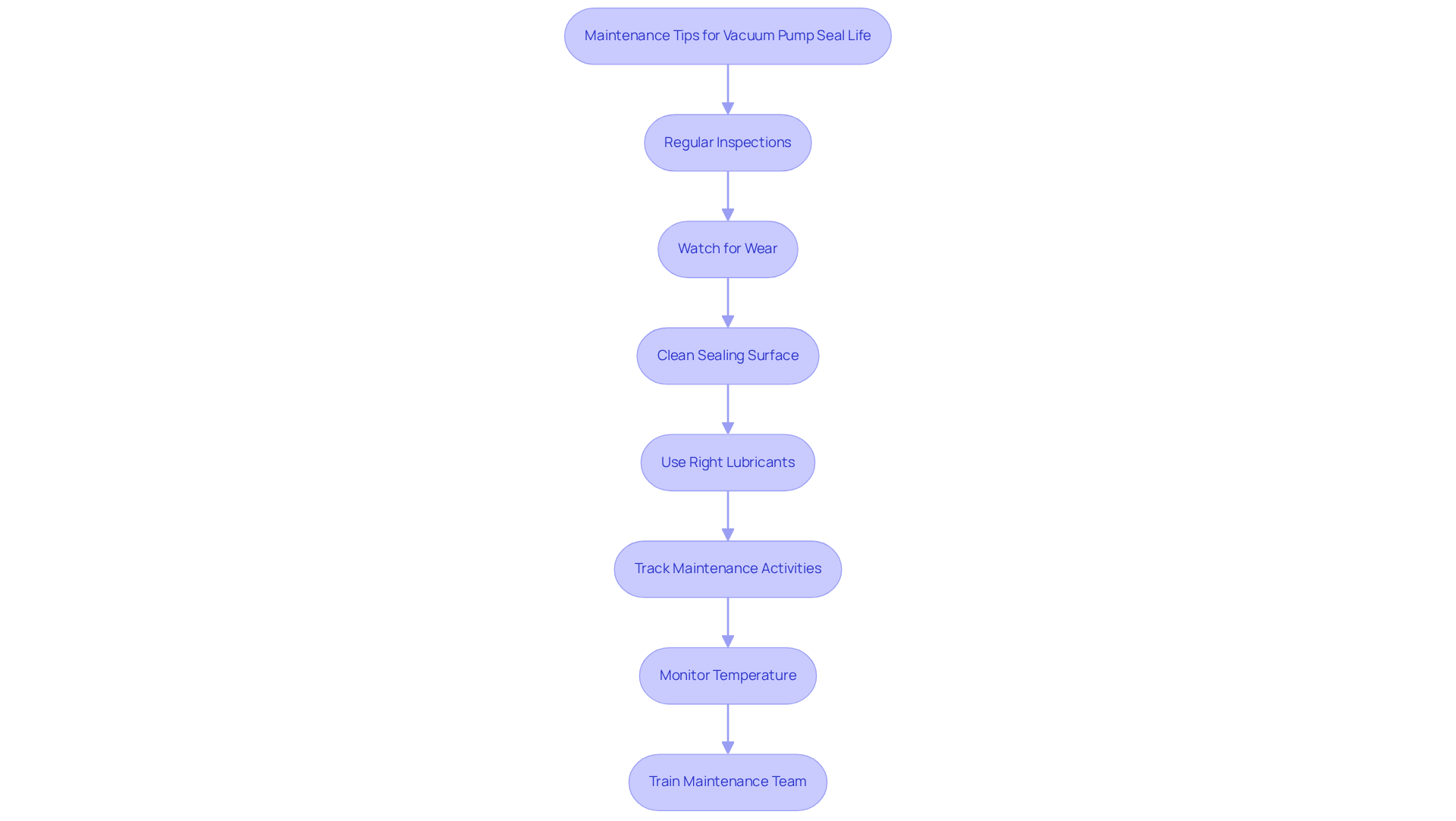 This flowchart guides you through essential maintenance tips for your vacuum pump seals. Each box represents a key action you should take to keep your seals in top shape. Follow the arrows to see how these actions connect and contribute to the overall health of your system. This flowchart guides you through essential maintenance tips for your vacuum pump seals. Each box represents a key action you should take to keep your seals in top shape. Follow the arrows to see how these actions connect and contribute to the overall health of your system.