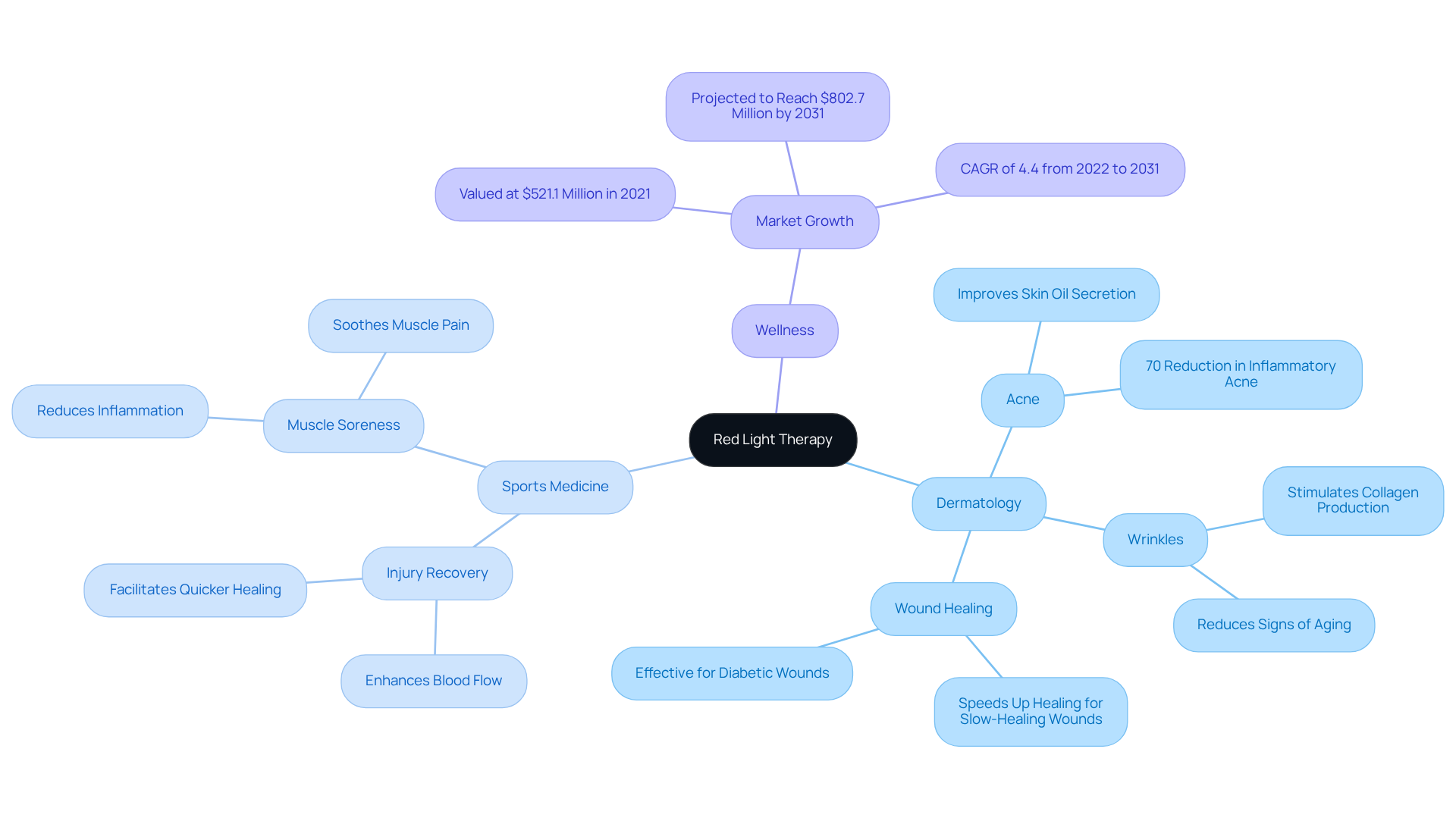 The central node represents red light therapy. The branches show its major applications in dermatology, sports medicine, and wellness, along with specific benefits and market data. Follow the branches to see how each area relates to the overall concept. The central node represents red light therapy. The branches show its major applications in dermatology, sports medicine, and wellness, along with specific benefits and market data. Follow the branches to see how each area relates to the overall concept.