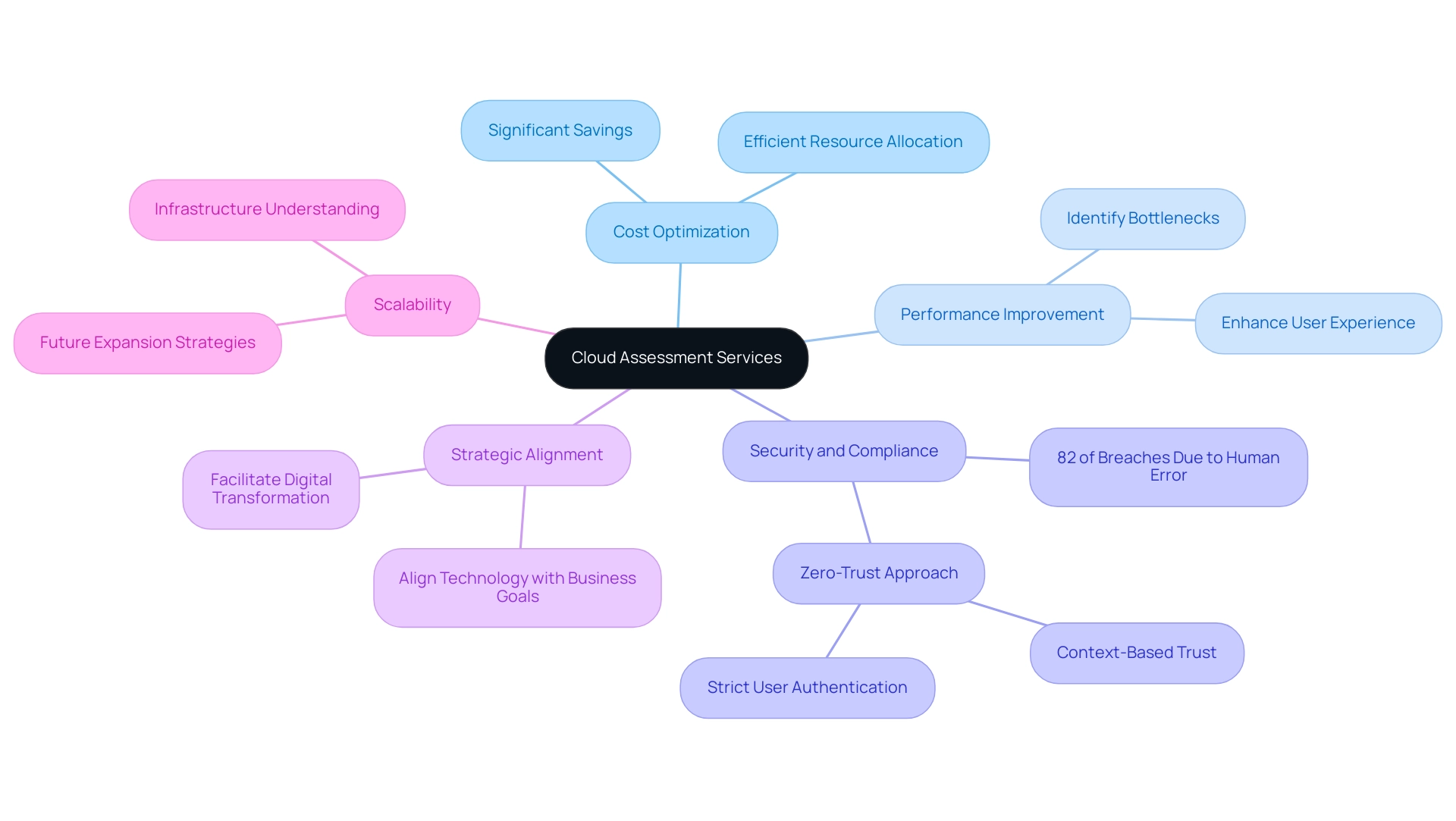 The central node represents cloud assessment services, with branches for each benefit, highlighting key details and statistics relevant to each.