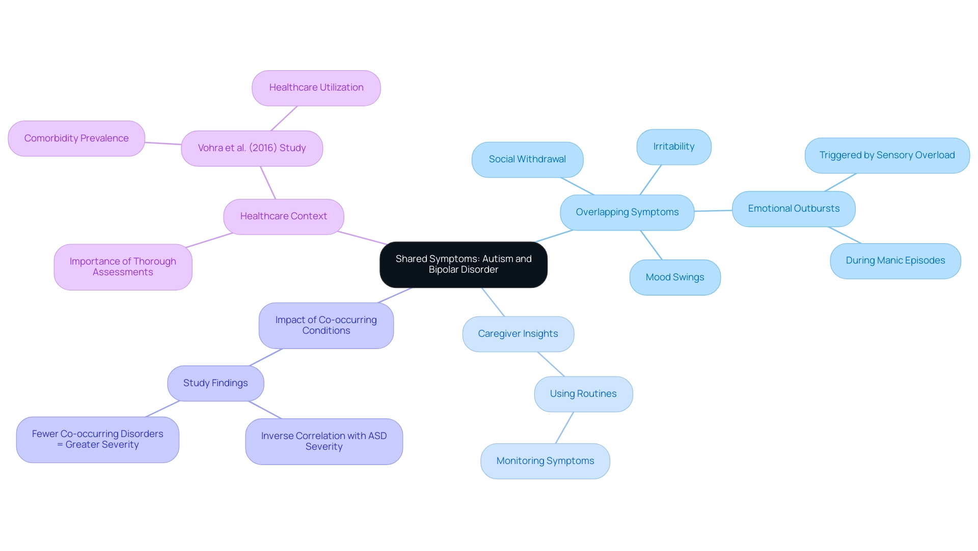 Each branch represents a key theme related to the overlap of symptoms, with colors indicating different areas of focus.