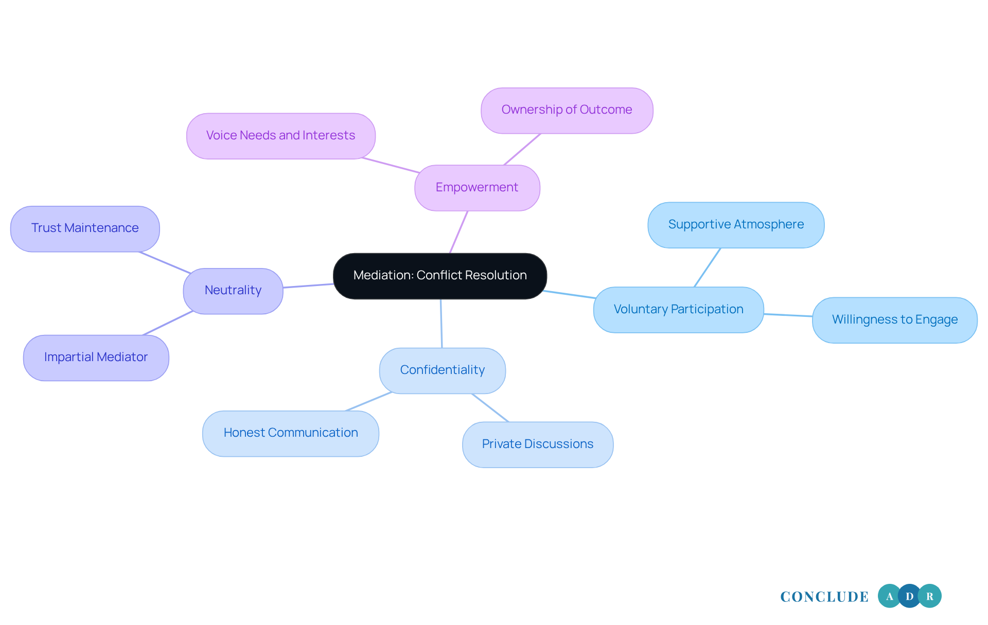 The center represents mediation as a whole, while the branches show the essential principles that make it effective. Each principle is a building block for successful conflict resolution.