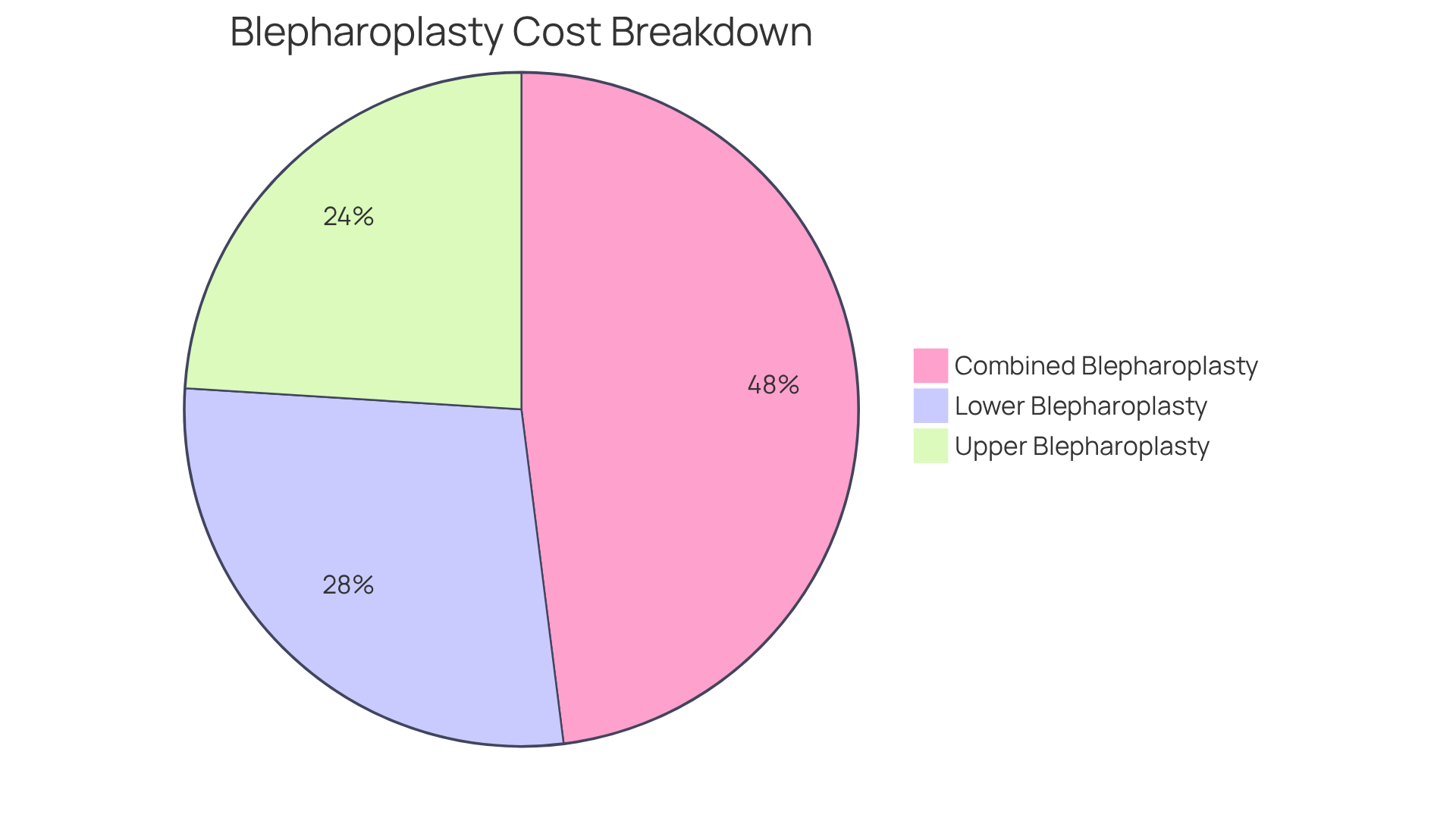 Each slice of the pie shows the cost range for different blepharoplasty procedures. The larger the slice, the more expensive the procedure can be. This helps you see at a glance how the costs compare. Each slice of the pie shows the cost range for different blepharoplasty procedures. The larger the slice, the more expensive the procedure can be. This helps you see at a glance how the costs compare.