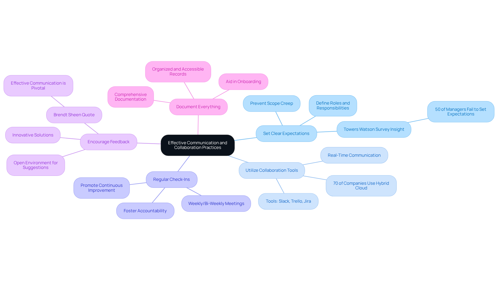 The central node represents the main theme, while each branch shows a specific practice. Follow the branches to explore details and insights related to each practice, making it easy to understand how they contribute to successful app development.