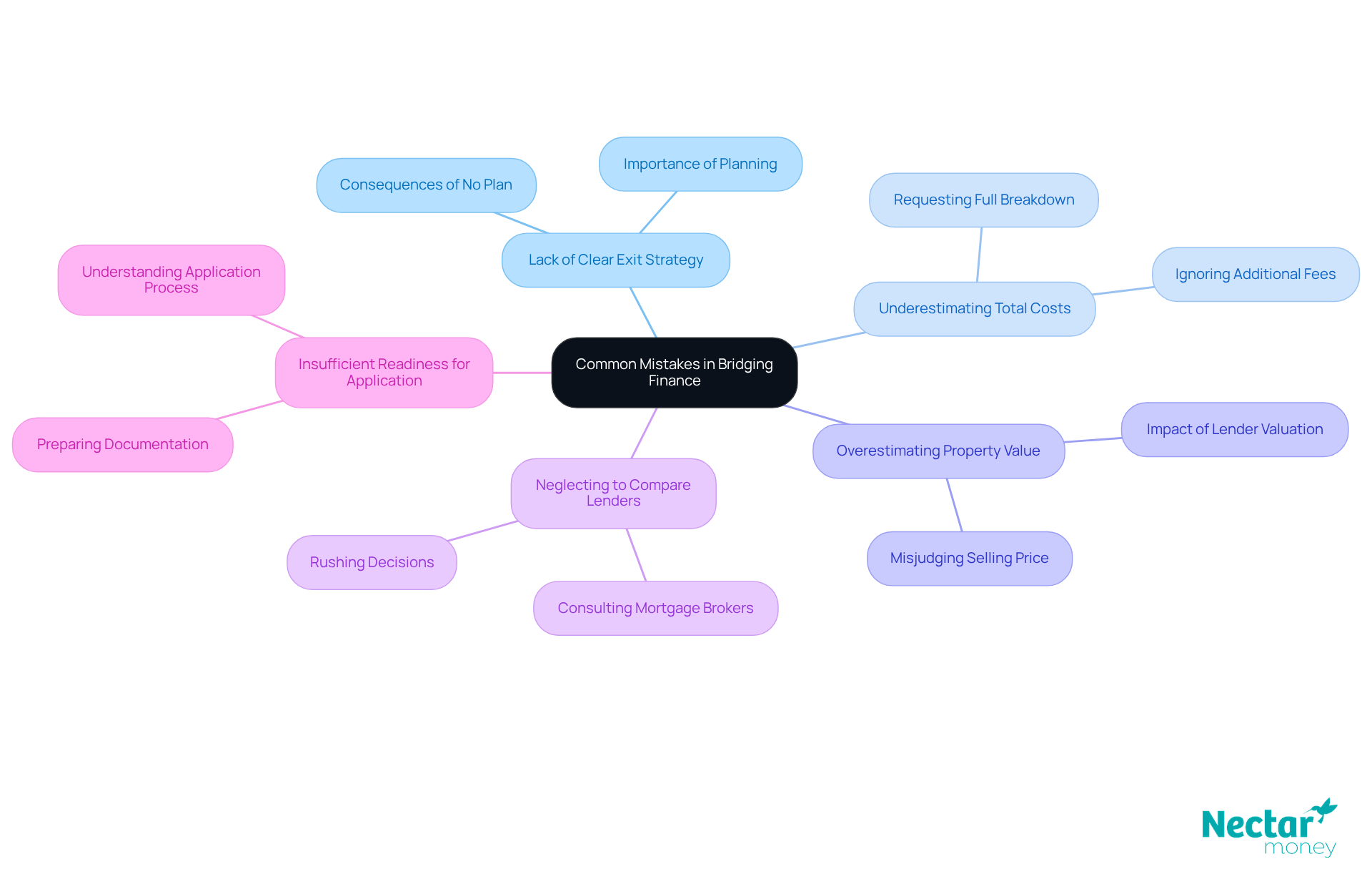 The central node represents the main topic, and each branch explores a common mistake to avoid. The sub-branches give additional context or examples, helping you understand why each mistake is significant. Follow the branches to see how they connect to the central theme.