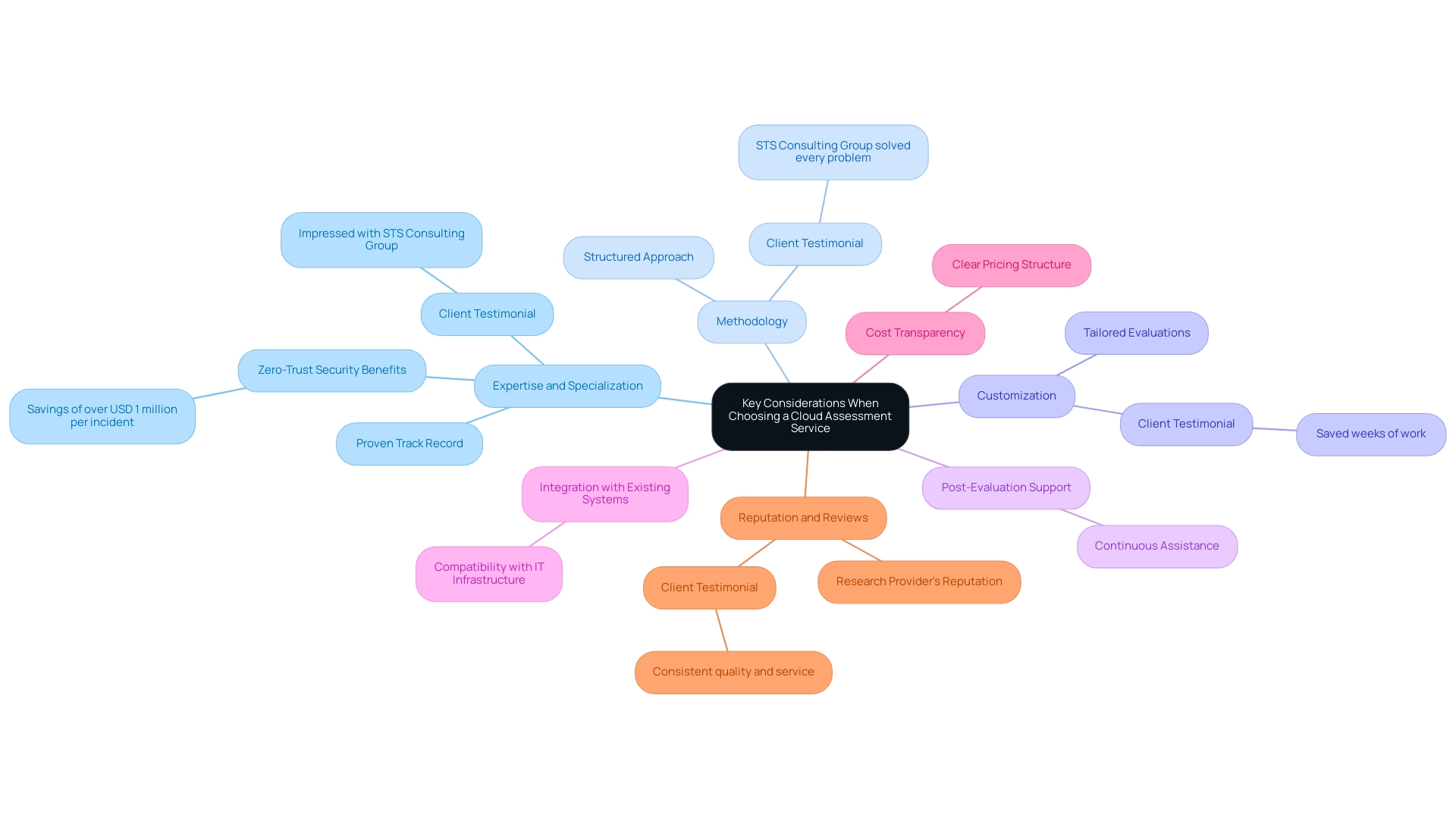 Each branch represents a key consideration in the selection process, with color coding to distinguish between different factors.