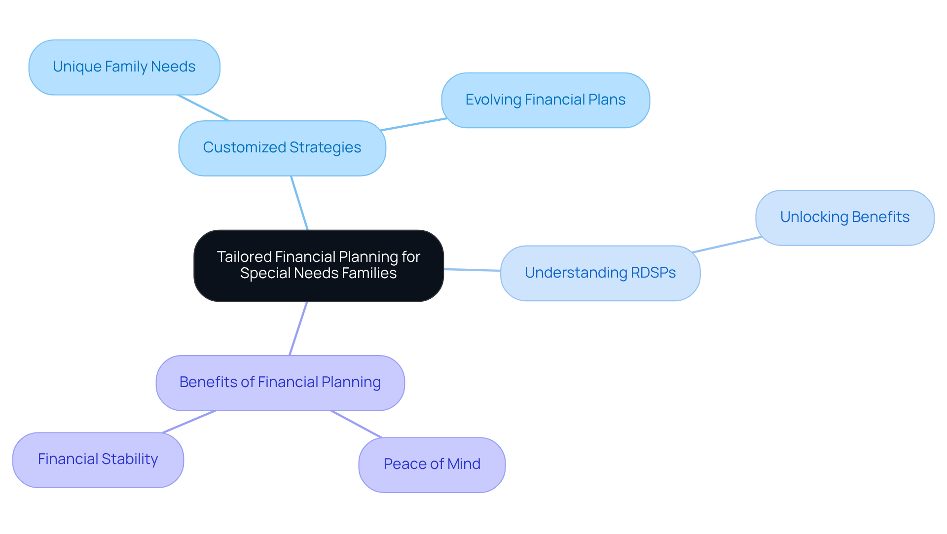 This mindmap illustrates how tailored financial planning connects to various aspects of supporting special needs families. Each branch represents a key area of focus, showing how they relate to the central theme of personalized financial strategies.