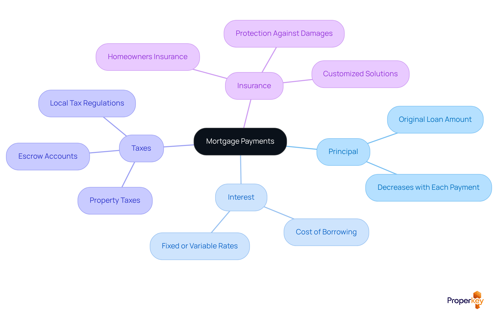 This mindmap shows the key parts of your mortgage payment. Start at the center with 'Mortgage Payments' and follow the branches to learn about each component: what it is and why it matters for your budget.