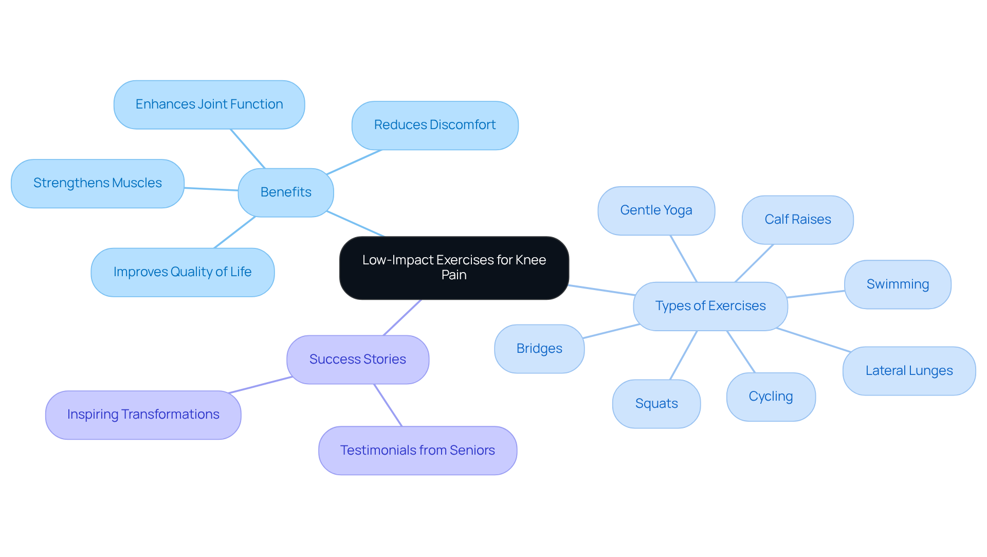 The center shows the main topic of low-impact exercises. Follow the branches to see the benefits and specific exercises that can help alleviate knee pain, along with inspiring stories of those who have found relief.