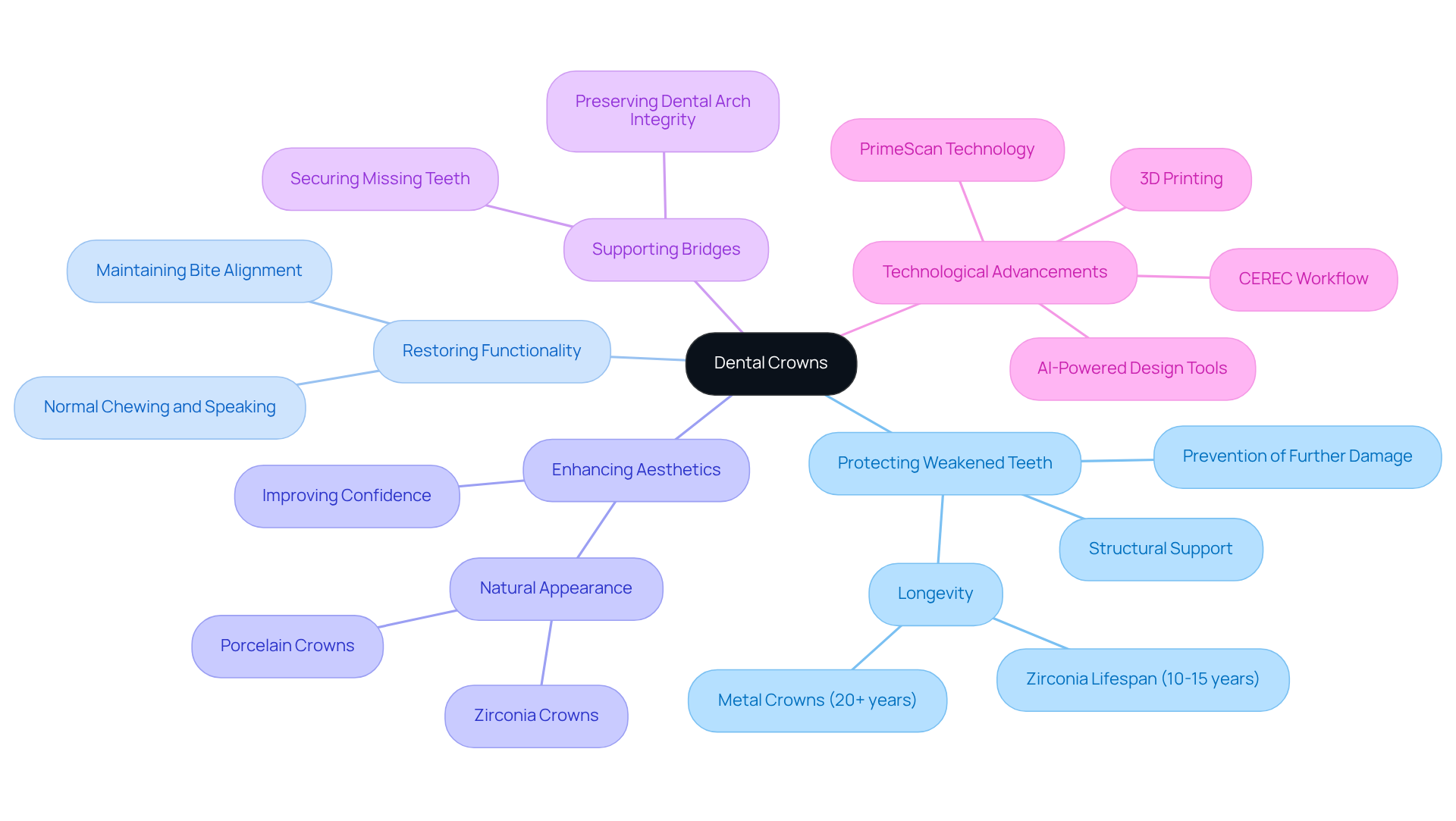 This mindmap starts with the main idea of dental crowns at the center. Each branch represents a key function of crowns, showing how they help protect, restore, enhance, and support dental health. The sub-branches provide additional details about technologies and benefits, making it easy to see how everything connects. This mindmap starts with the main idea of dental crowns at the center. Each branch represents a key function of crowns, showing how they help protect, restore, enhance, and support dental health. The sub-branches provide additional details about technologies and benefits, making it easy to see how everything connects.