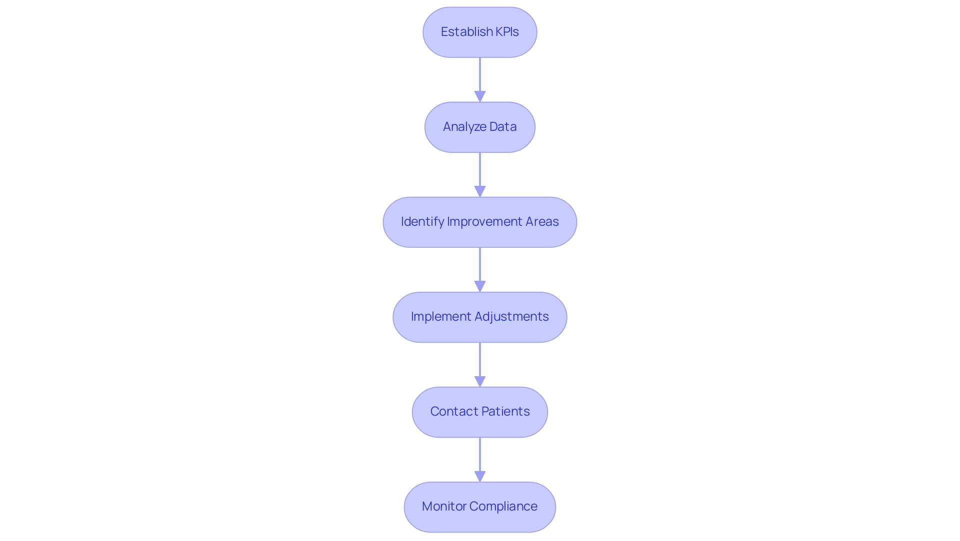 Each box represents a stage in the recruitment process, with arrows indicating the flow from establishing KPIs through to monitoring compliance.