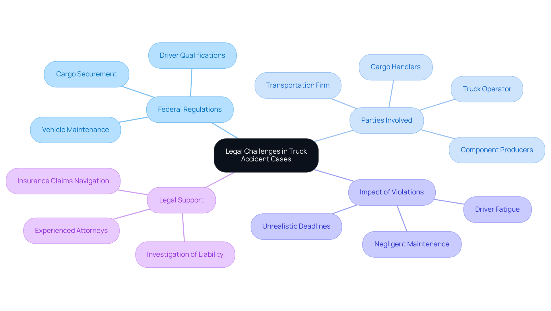 This mindmap helps you see the various factors involved in truck accident cases. Start at the center with the main topic, then follow the branches to explore regulations, responsible parties, and the importance of legal support. This mindmap helps you see the various factors involved in truck accident cases. Start at the center with the main topic, then follow the branches to explore regulations, responsible parties, and the importance of legal support.