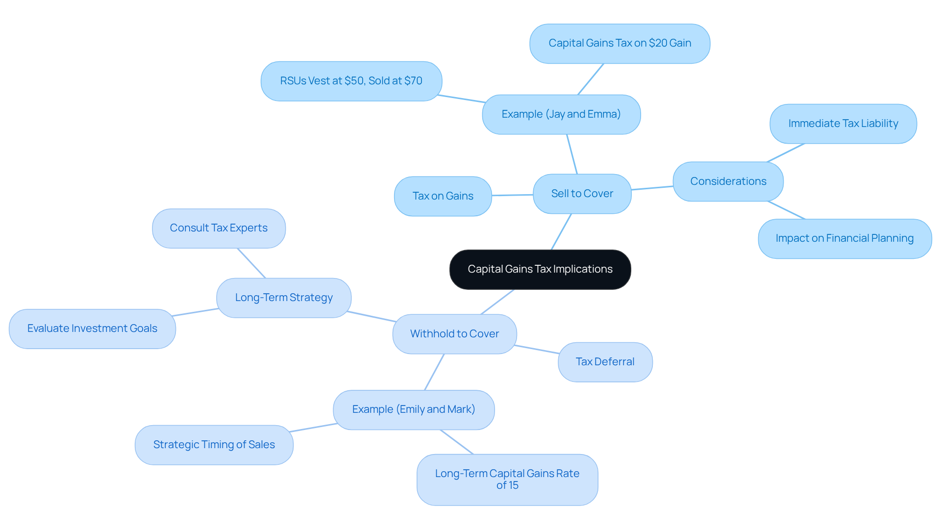 This mindmap helps you understand the implications of two tax strategies for managing RSUs. Each branch represents a strategy, and the sub-nodes provide details and examples to clarify the differences and considerations involved. This mindmap helps you understand the implications of two tax strategies for managing RSUs. Each branch represents a strategy, and the sub-nodes provide details and examples to clarify the differences and considerations involved.
