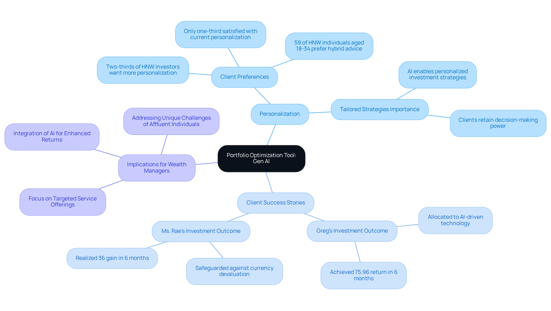 The central node represents the main topic, while branches show different aspects of how generative AI enhances portfolio strategies. Each color-coded branch helps you navigate through the various elements, from personalization to real-world success stories.