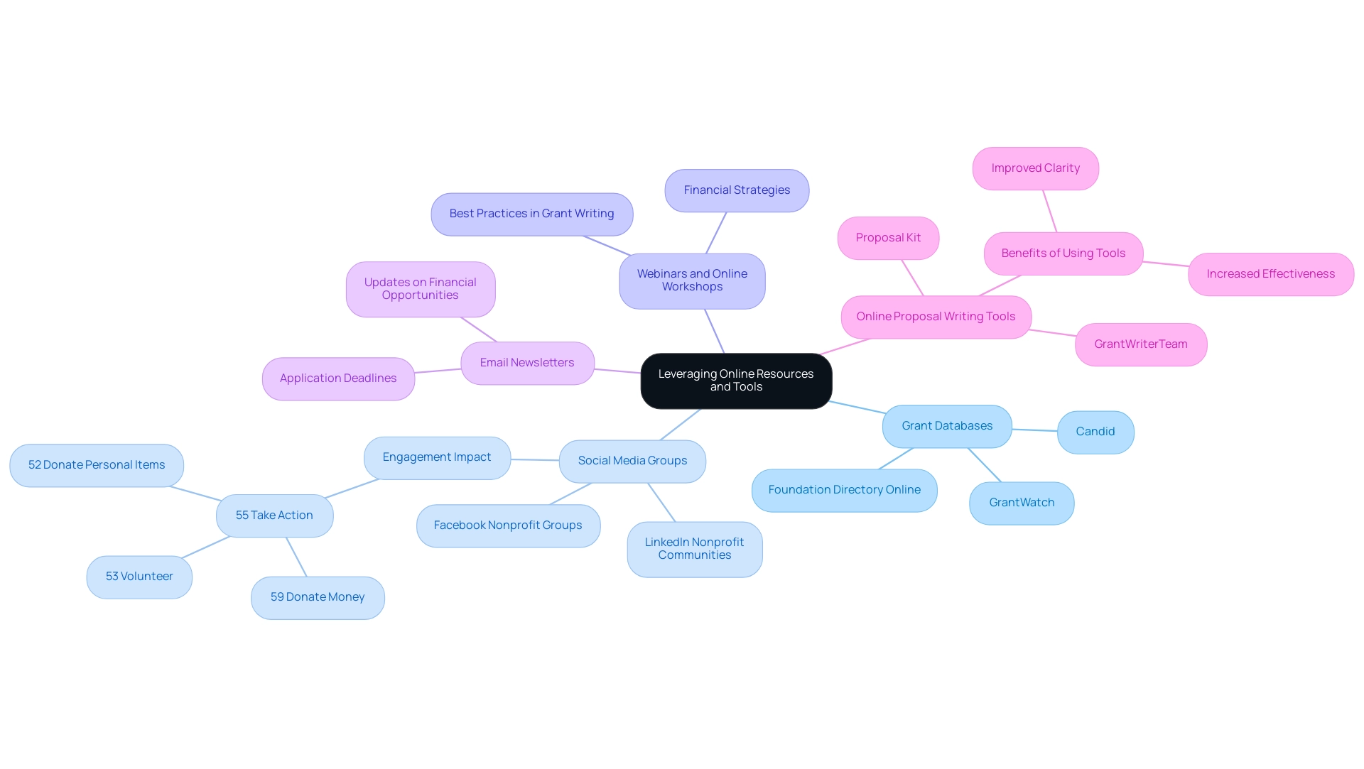 The central node represents the main topic, while branches represent different categories of resources, with sub-branches detailing specific tools, platforms, and their respective advantages. The central node represents the main topic, while branches represent different categories of resources, with sub-branches detailing specific tools, platforms, and their respective advantages.