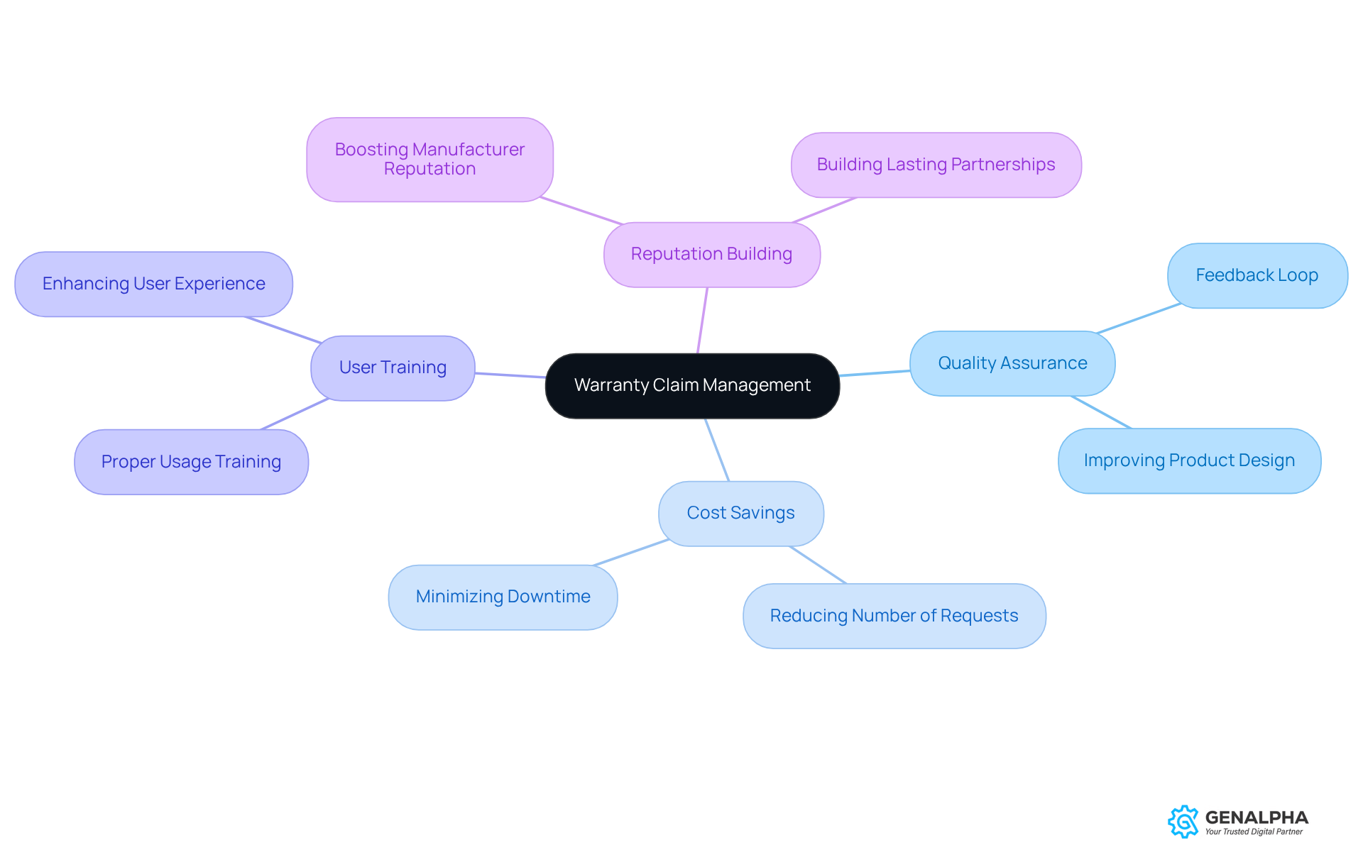 Start at the center with warranty claim management, then explore how it connects to quality, cost savings, and user experience. Each branch shows a different aspect of how managing warranties can benefit manufacturers and consumers alike.