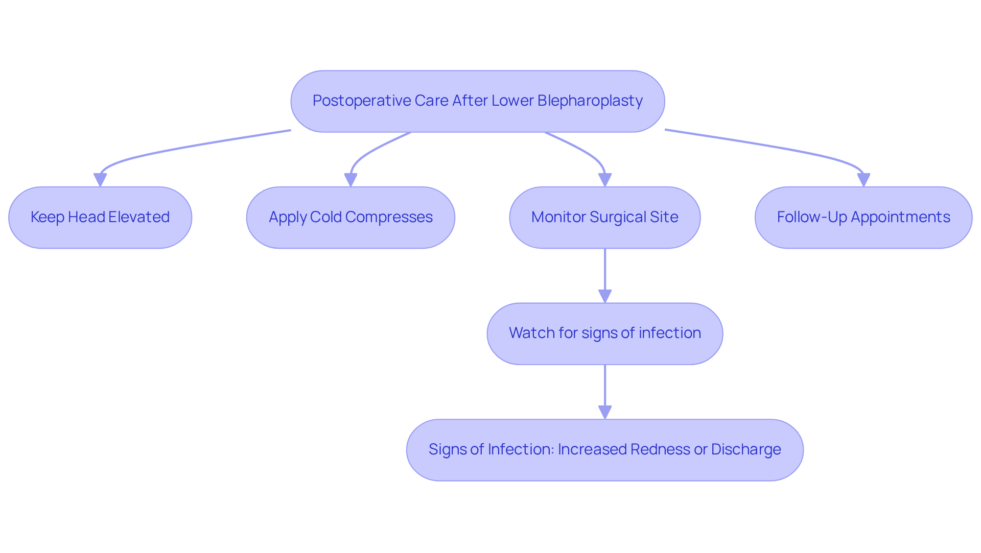 This flowchart guides you through the essential steps after your eyelid surgery. Each box represents an important action or consideration to ensure a smooth recovery. Follow the arrows to see how each step connects to your overall care.